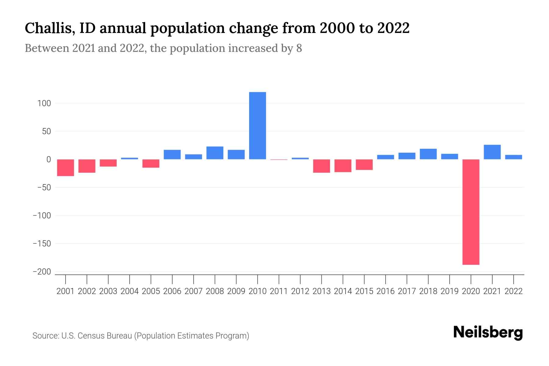 Challis, ID Population by Year - 2023 Statistics, Facts & Trends - Neilsberg