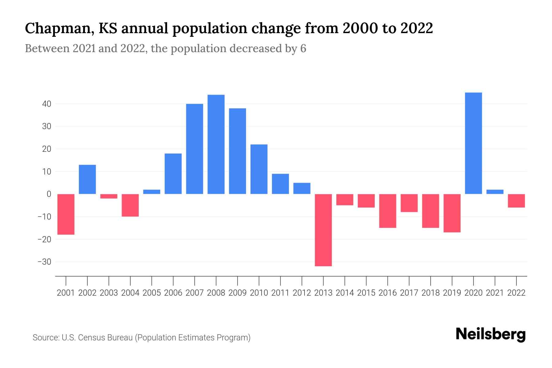 Chapman, KS Population by Year - 2023 Statistics, Facts & Trends ...
