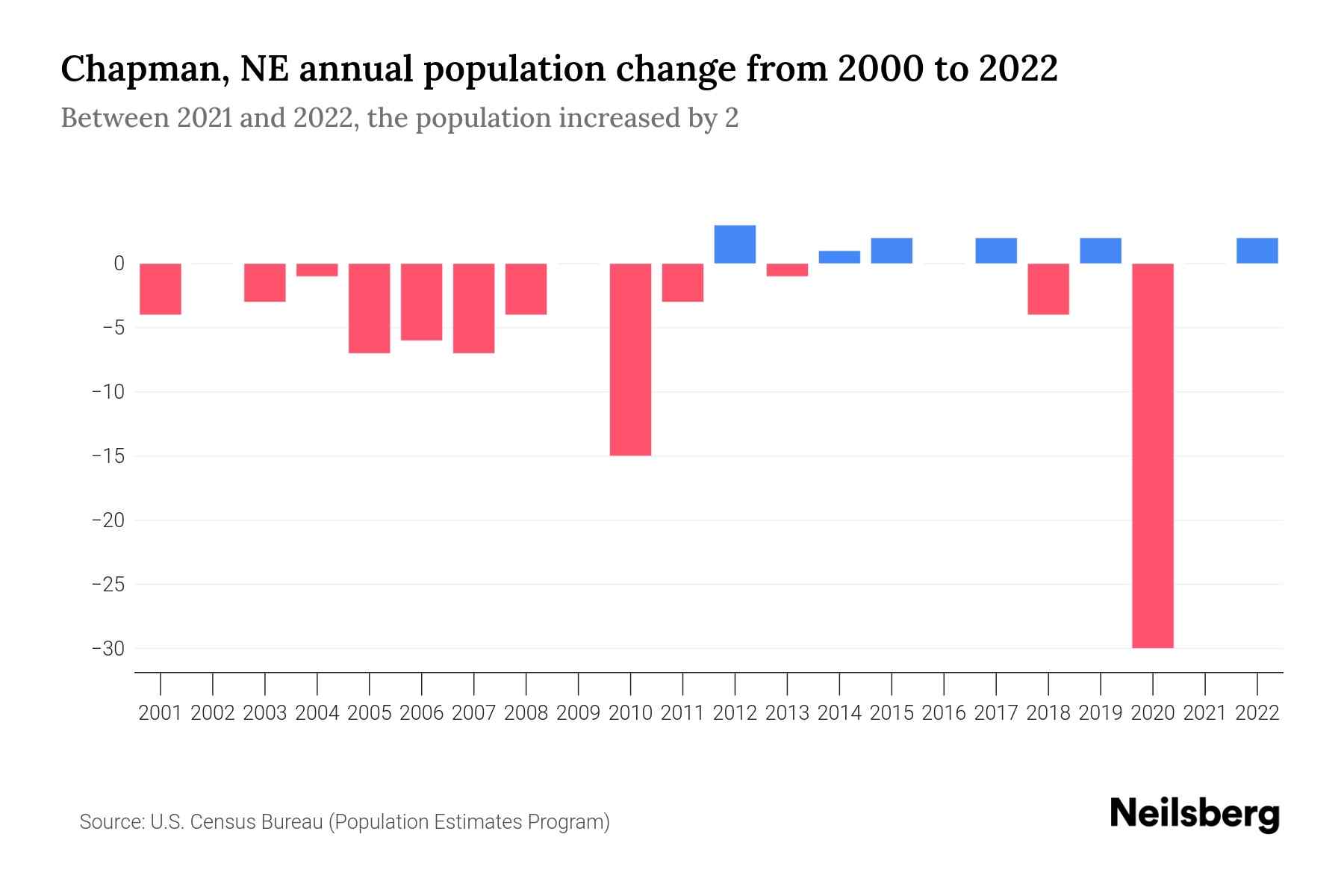 Chapman, NE Population by Year - 2023 Statistics, Facts & Trends ...