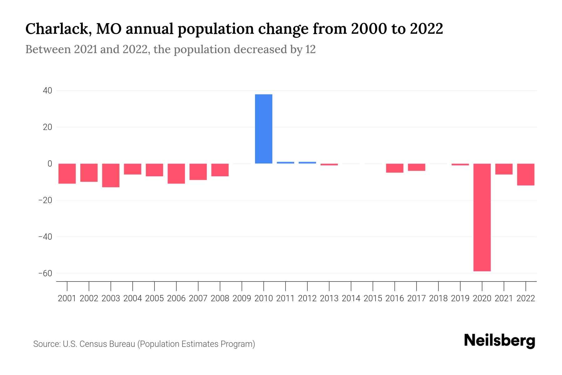 Charlack, MO Population by Year - 2023 Statistics, Facts & Trends ...