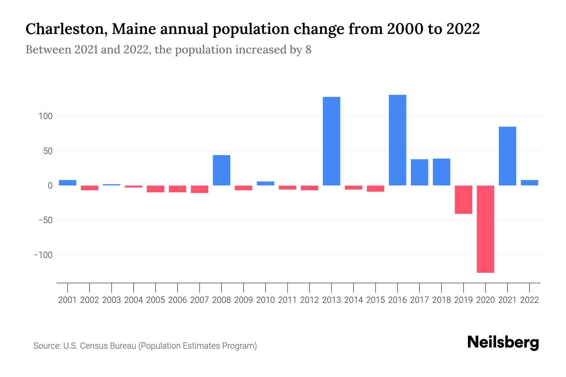 Charleston, Maine Population by Year - 2023 Statistics, Facts & Trends ...