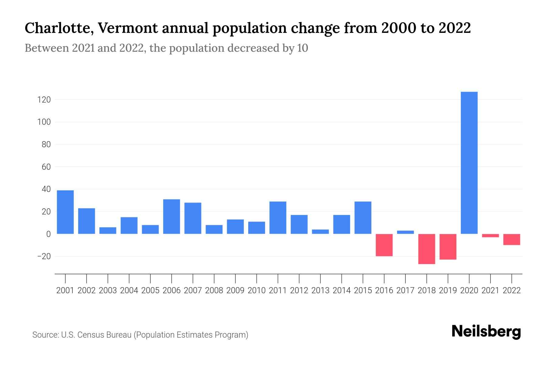 Charlotte, Vermont Population by Year - 2023 Statistics, Facts & Trends ...