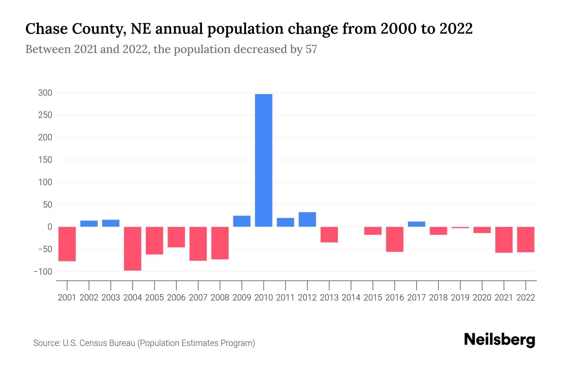 Chase County, NE Population by Year - 2023 Statistics, Facts & Trends ...