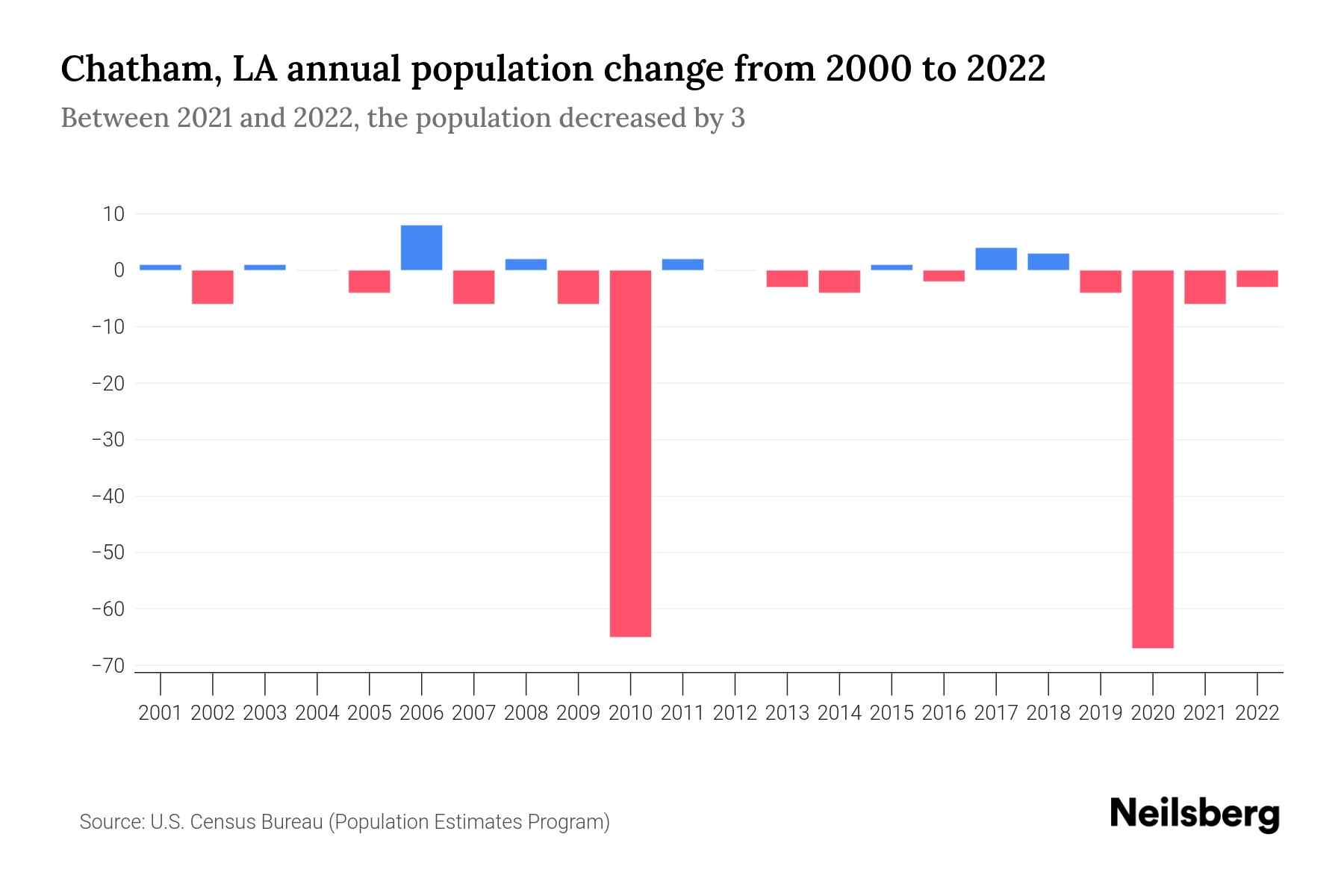 Chatham, LA Population by Year - 2023 Statistics, Facts & Trends ...