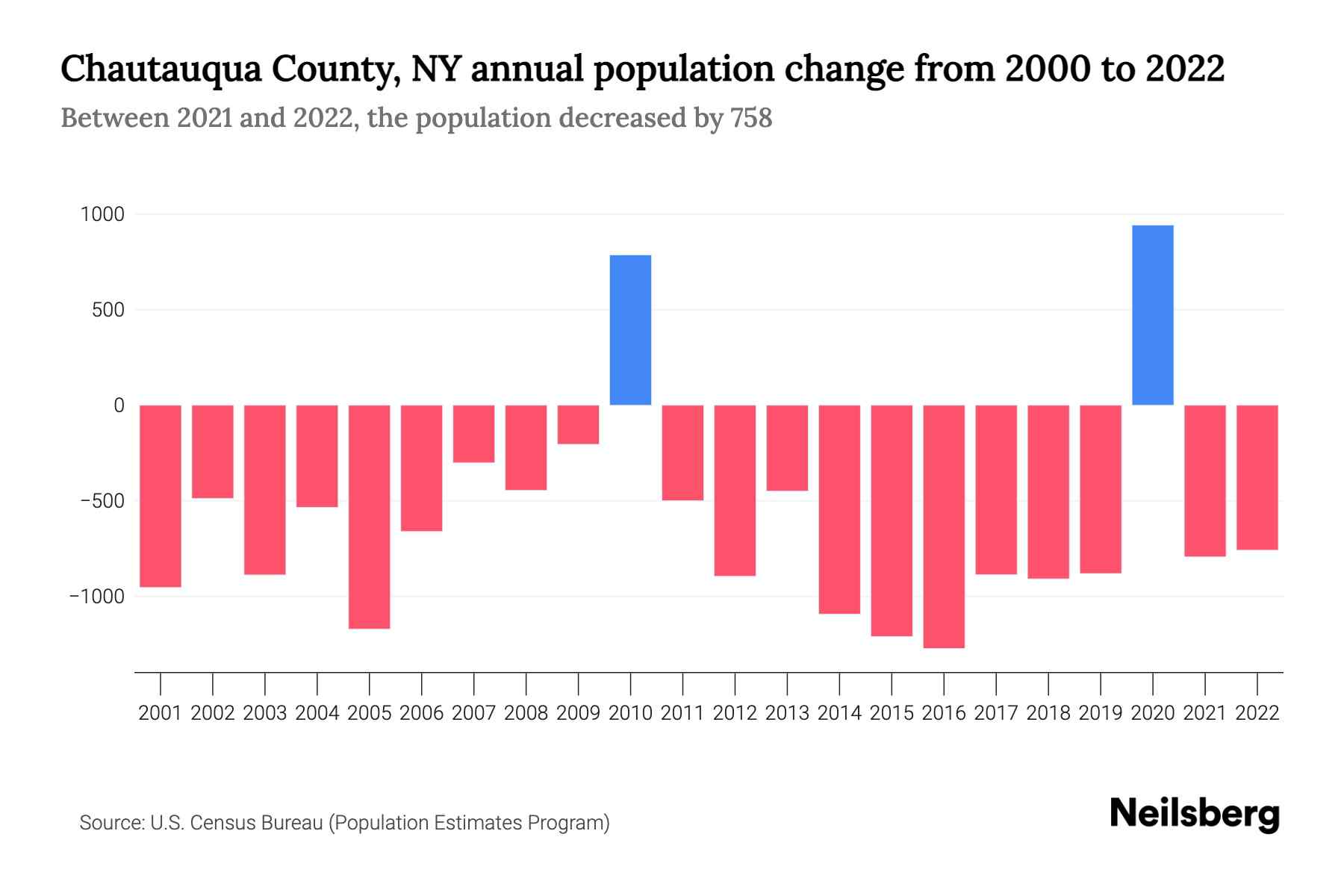 Chautauqua County, NY Population by Year - 2023 Statistics, Facts & Trends - Neilsberg
