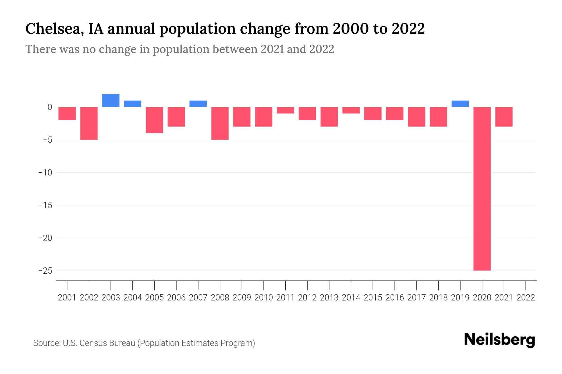 Chelsea, IA Population by Year - 2023 Statistics, Facts & Trends ...
