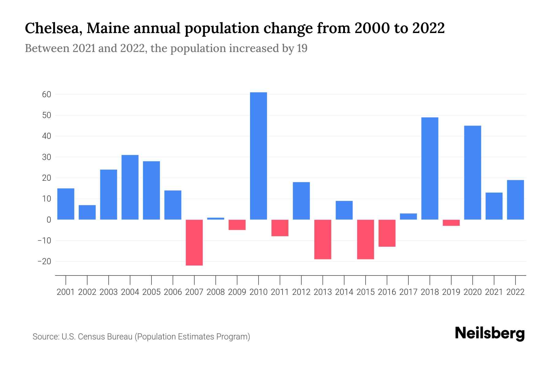 Chelsea, Maine Population by Year - 2023 Statistics, Facts & Trends ...