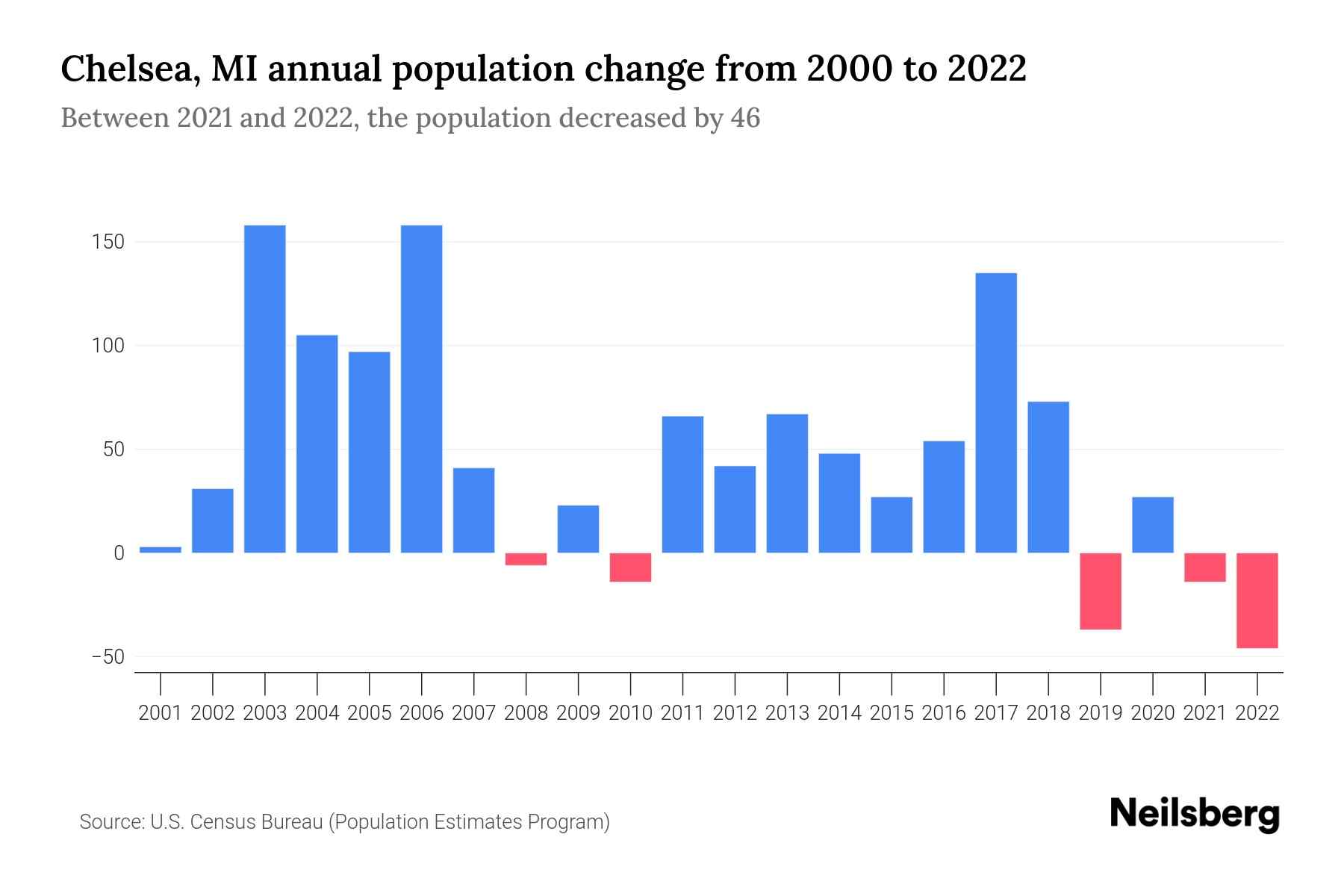 Chelsea, MI Population by Year - 2023 Statistics, Facts & Trends ...