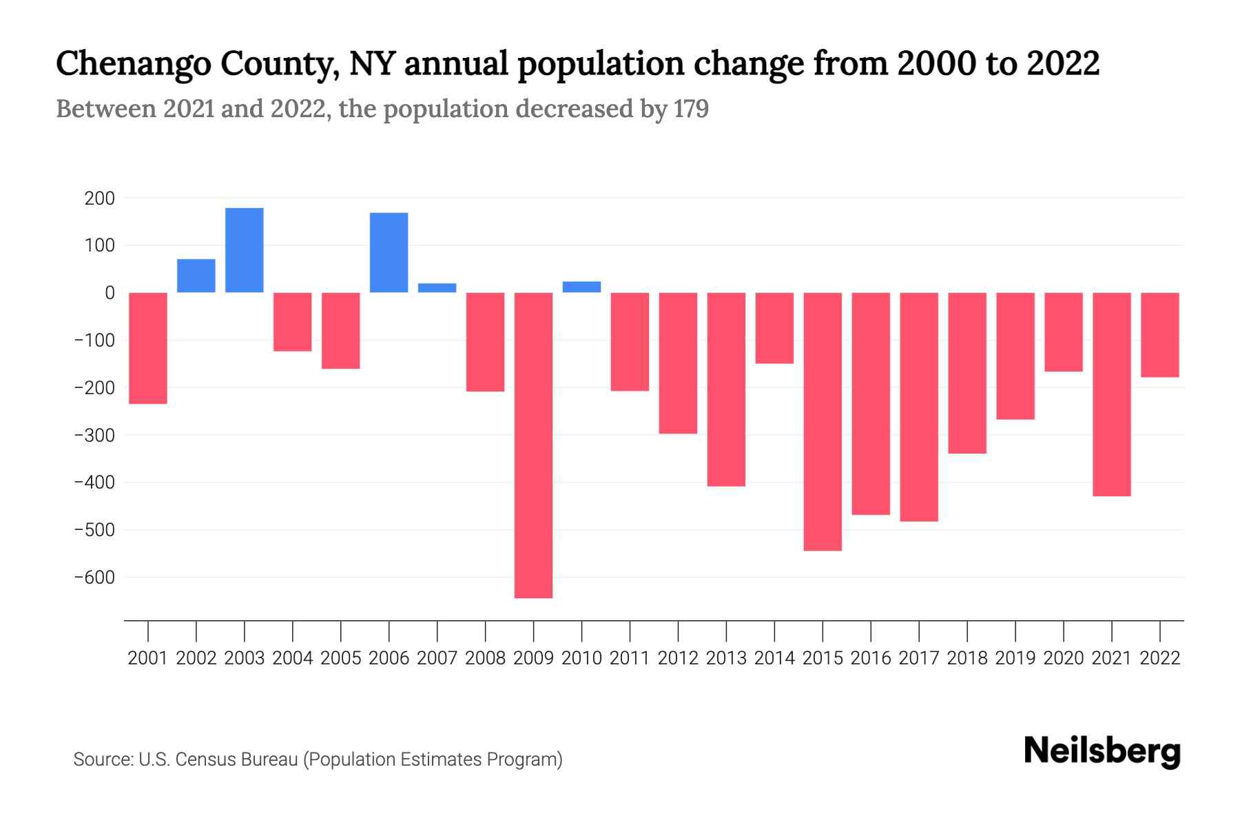 Chenango County, NY Population by Year - 2023 Statistics, Facts & Trends - Neilsberg