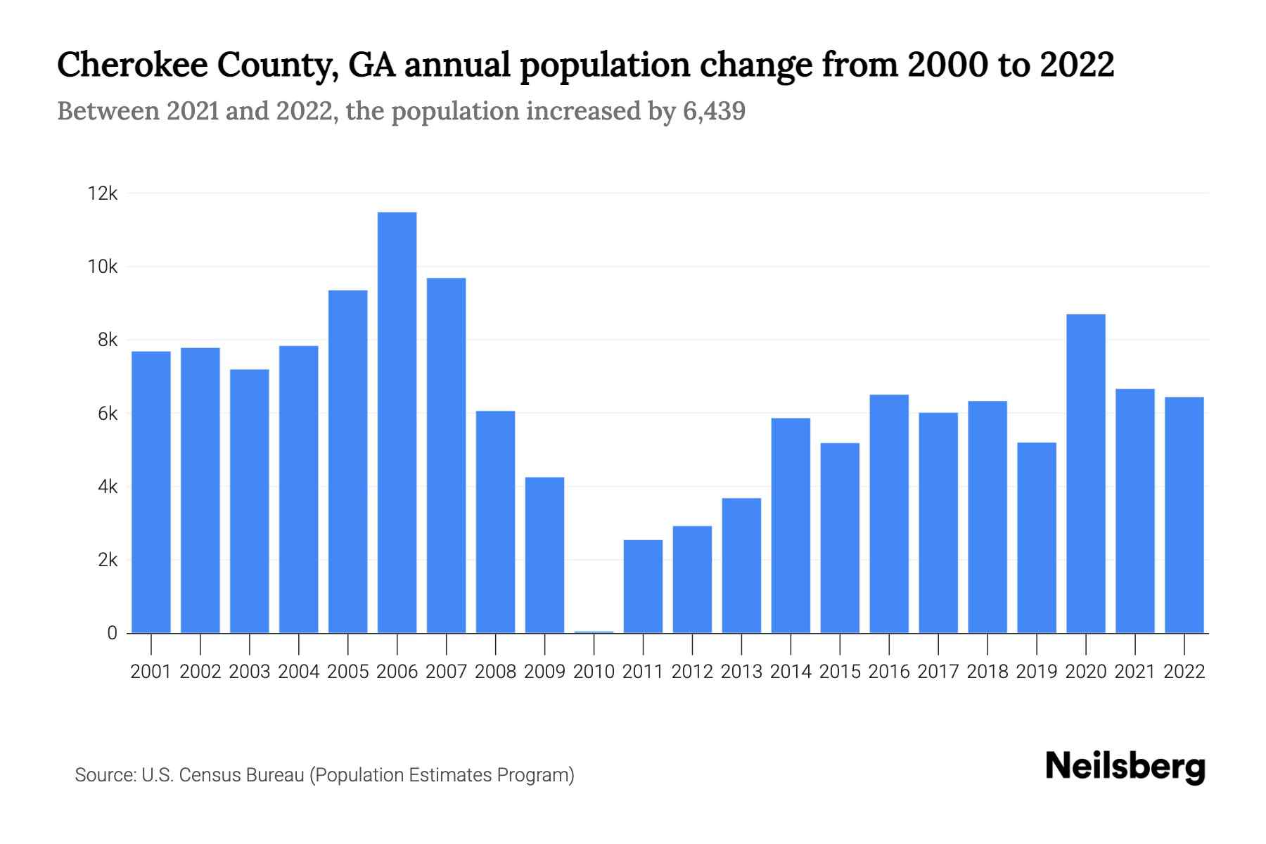 Cherokee County, GA Population by Year - 2023 Statistics, Facts ...