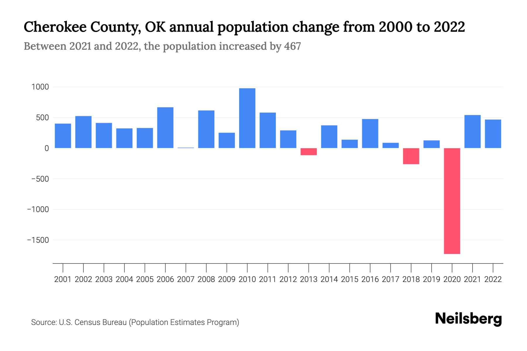 Cherokee County, OK Population by Year - 2023 Statistics, Facts ...