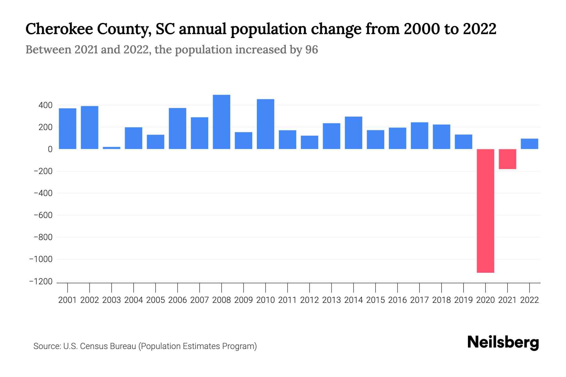 Cherokee County, SC Population by Year - 2023 Statistics, Facts ...
