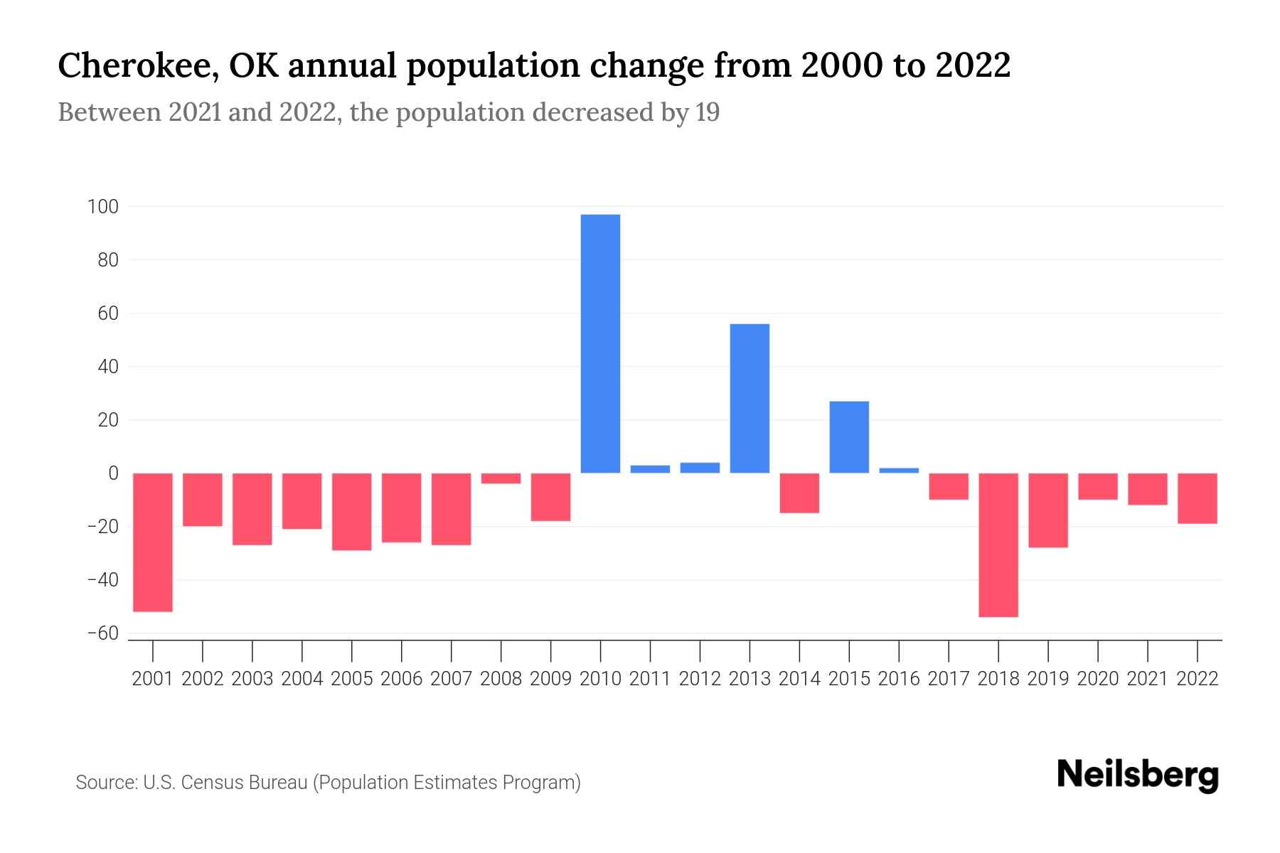 Cherokee, OK Population by Year - 2023 Statistics, Facts & Trends ...