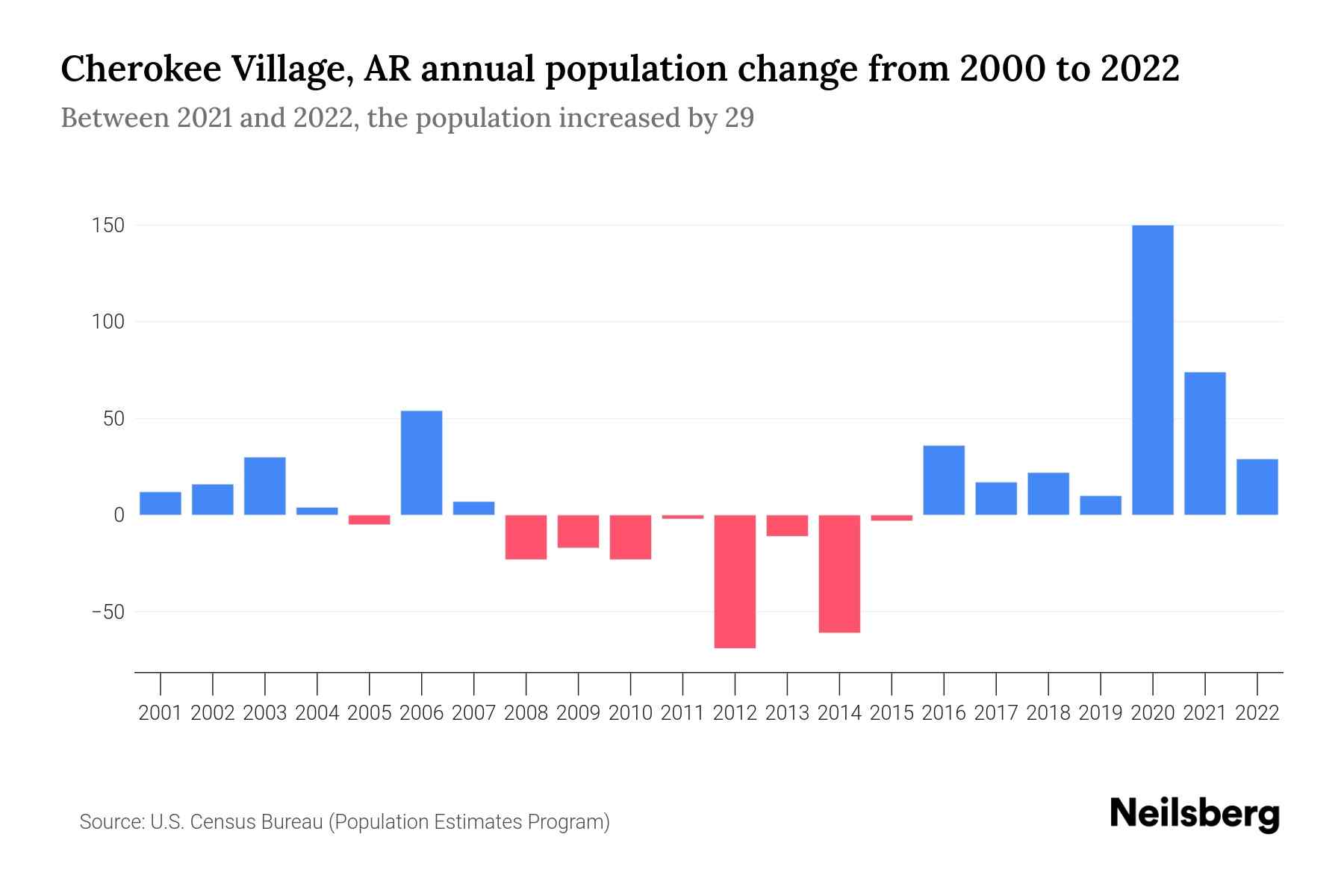 Cherokee Village, AR Population by Year - 2023 Statistics, Facts ...