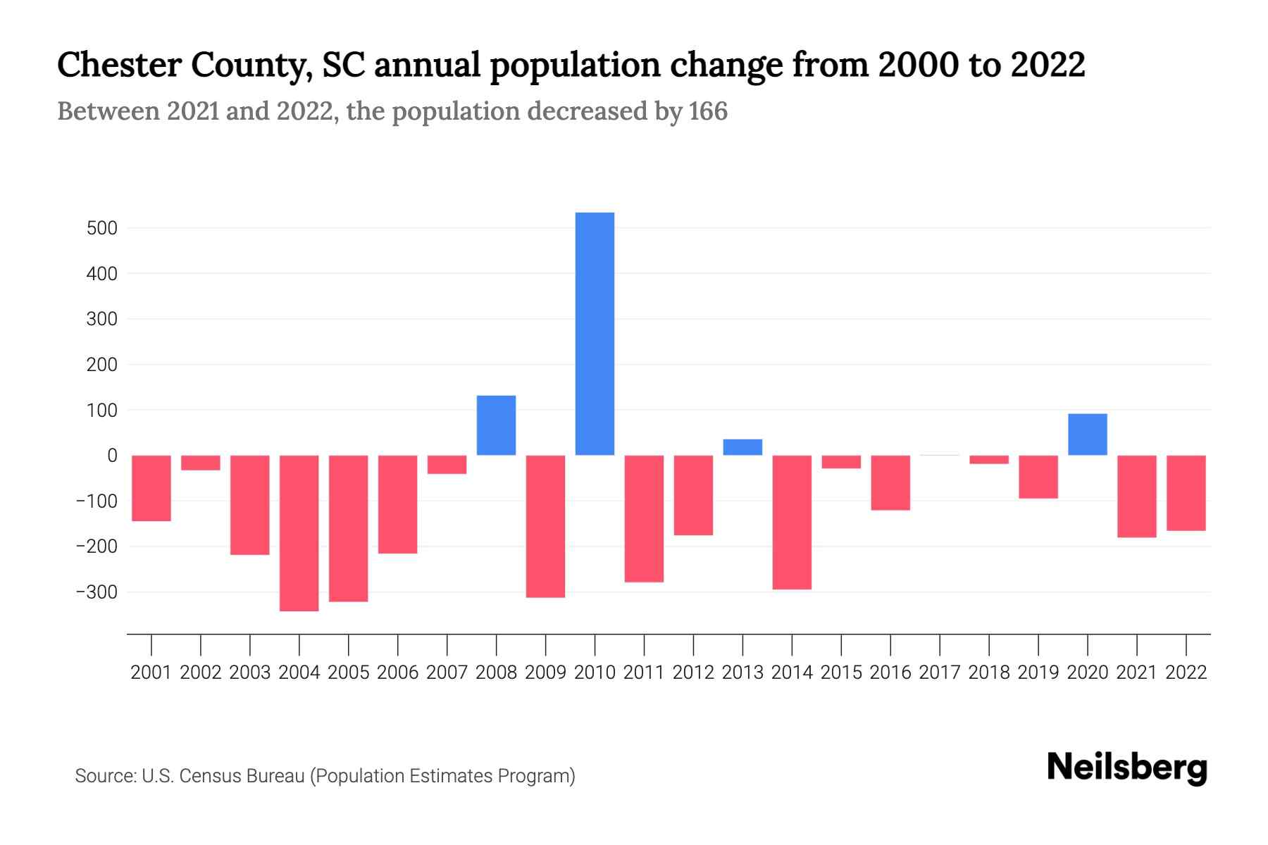 Chester County, SC Population by Year - 2023 Statistics, Facts & Trends - Neilsberg