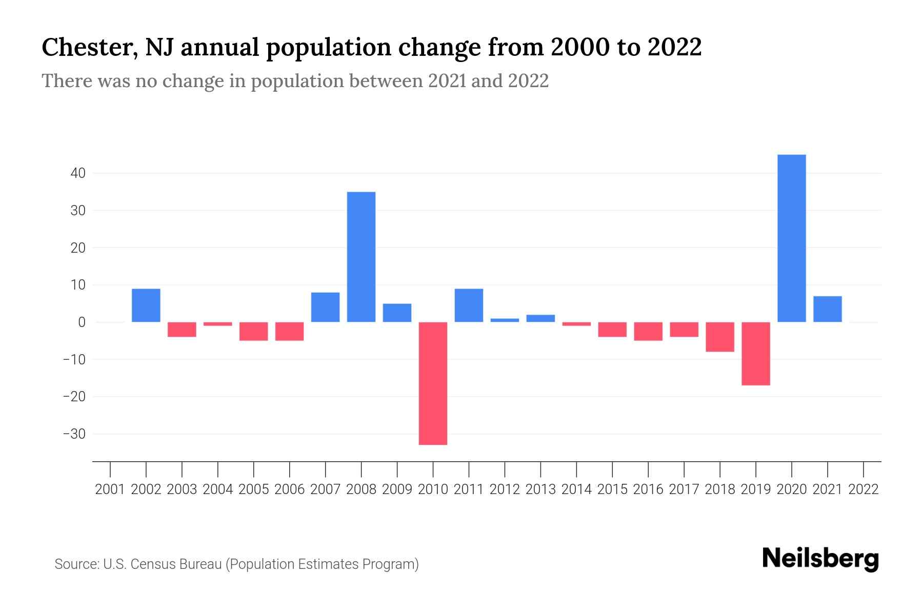 Chester, NJ Population by Year - 2023 Statistics, Facts & Trends - Neilsberg