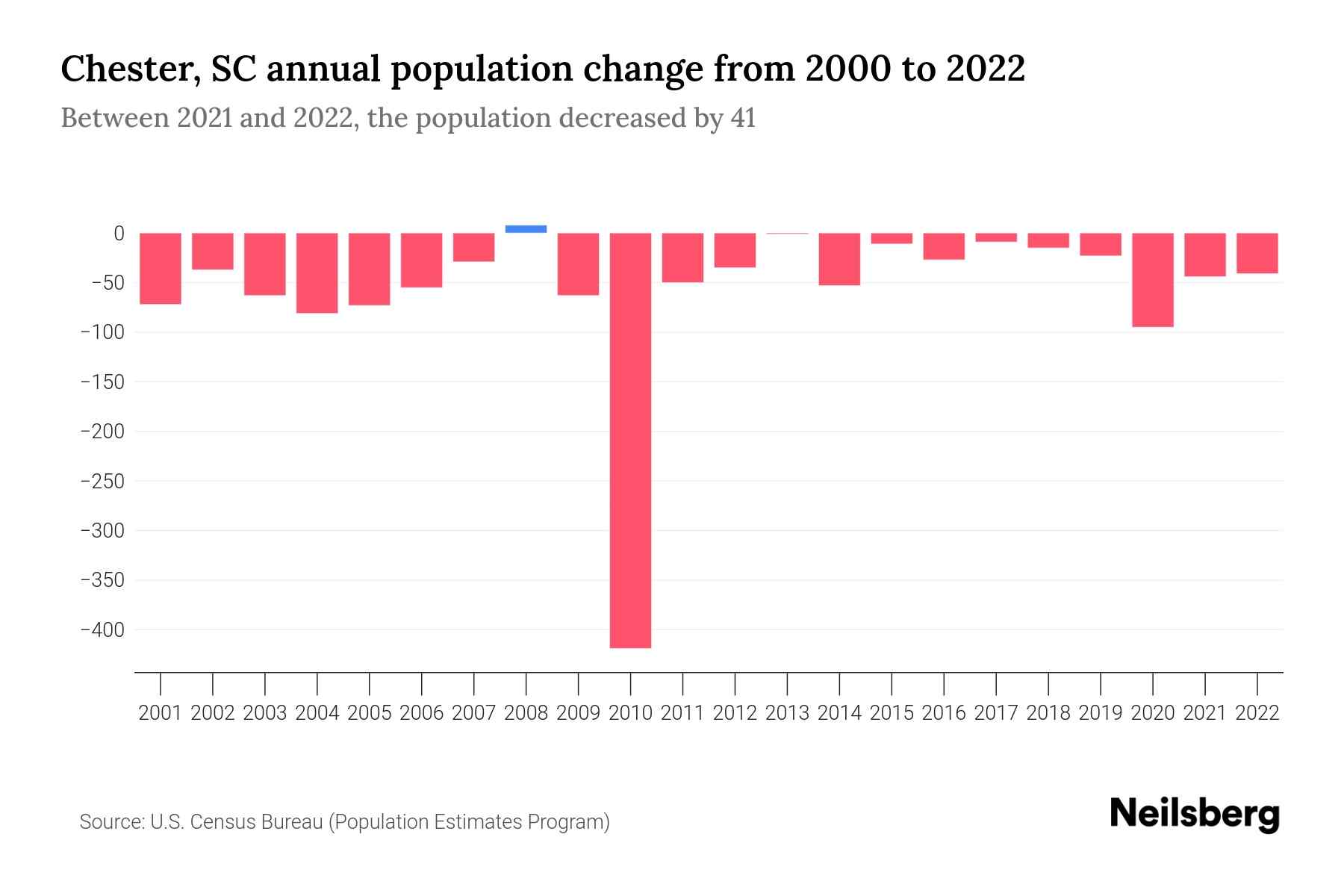 Chester, SC Population by Year - 2023 Statistics, Facts & Trends - Neilsberg