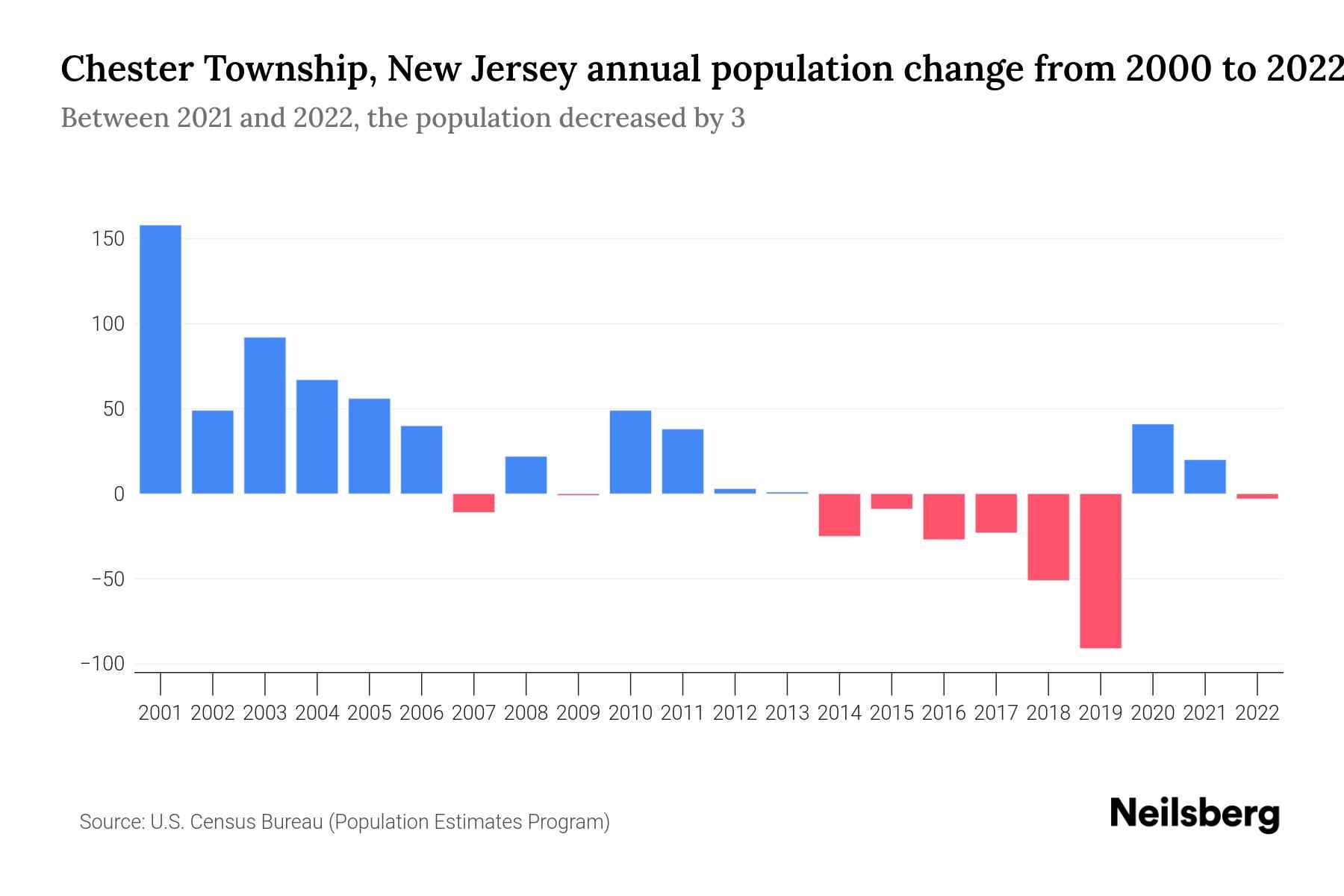 Chester Township, New Jersey Population by Year - 2023 Statistics, Facts & Trends - Neilsberg