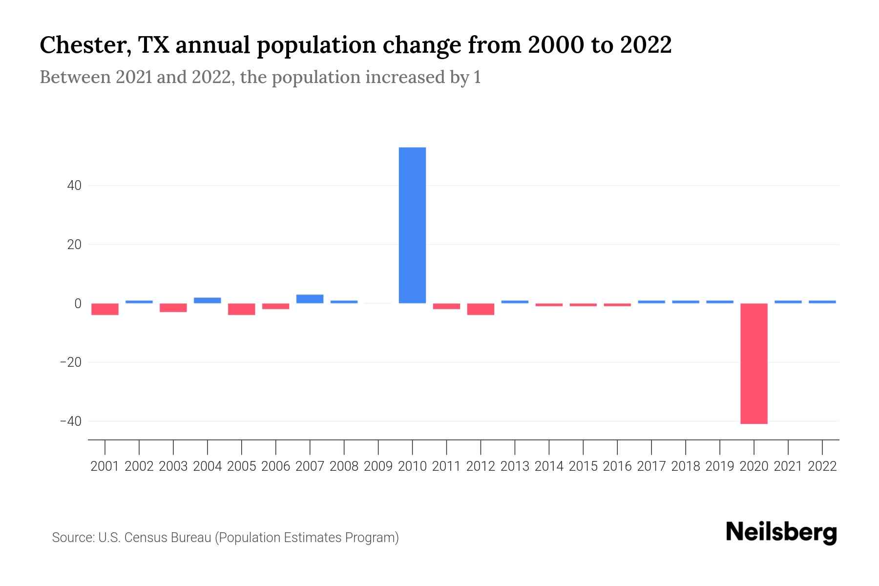 Chester, TX Population by Year - 2023 Statistics, Facts & Trends - Neilsberg
