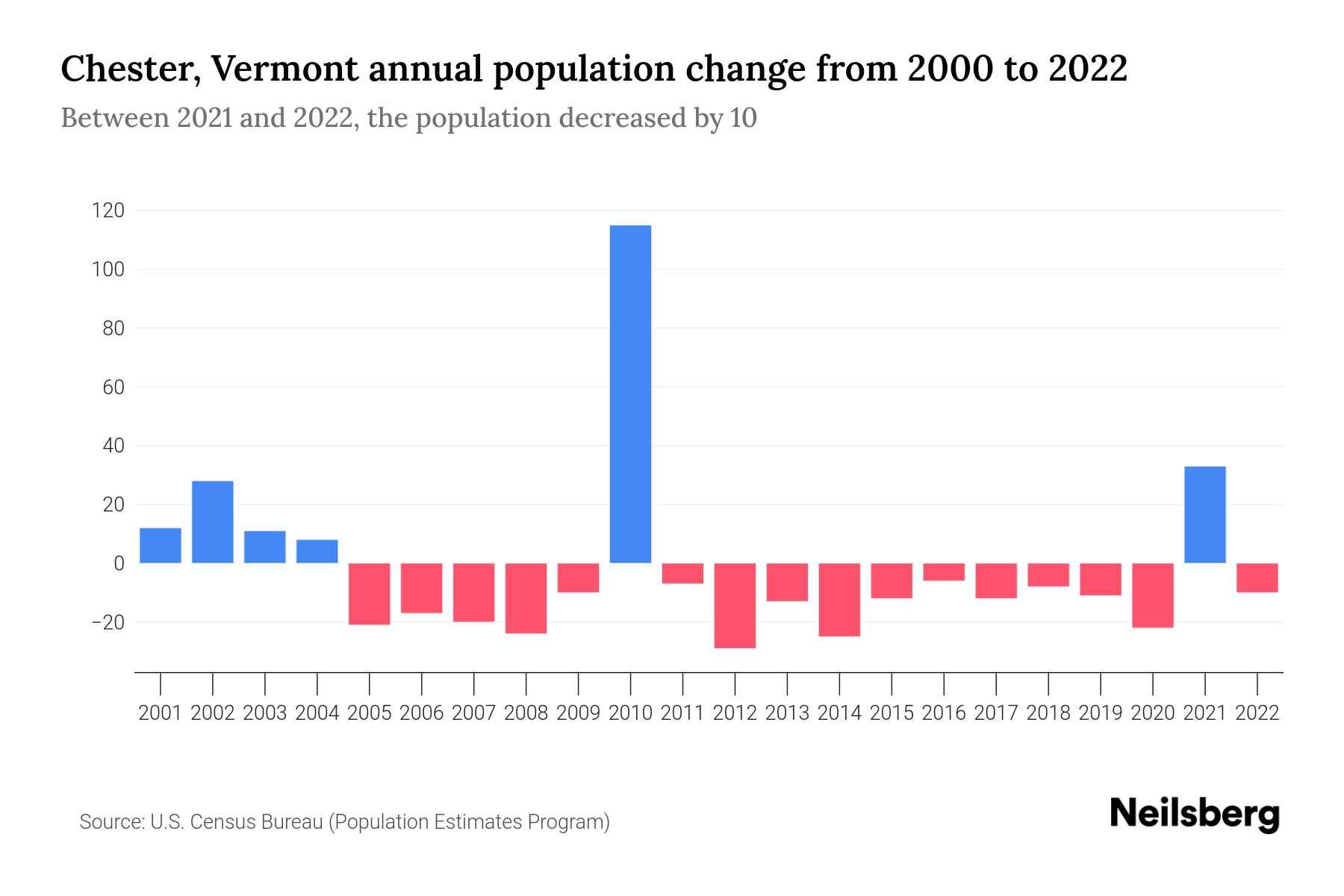 Chester, Vermont Population by Year - 2023 Statistics, Facts & Trends - Neilsberg