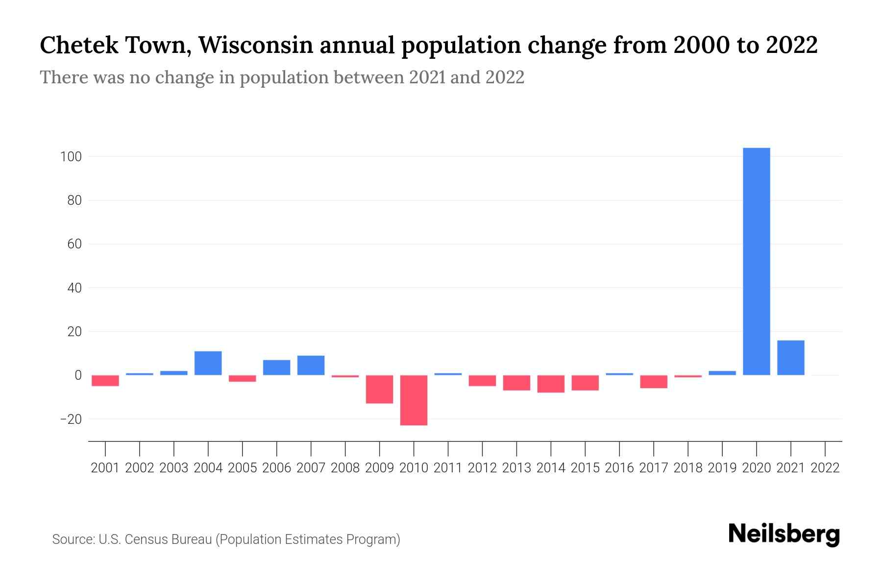 Chetek Town, Wisconsin Population by Year - 2023 Statistics, Facts ...