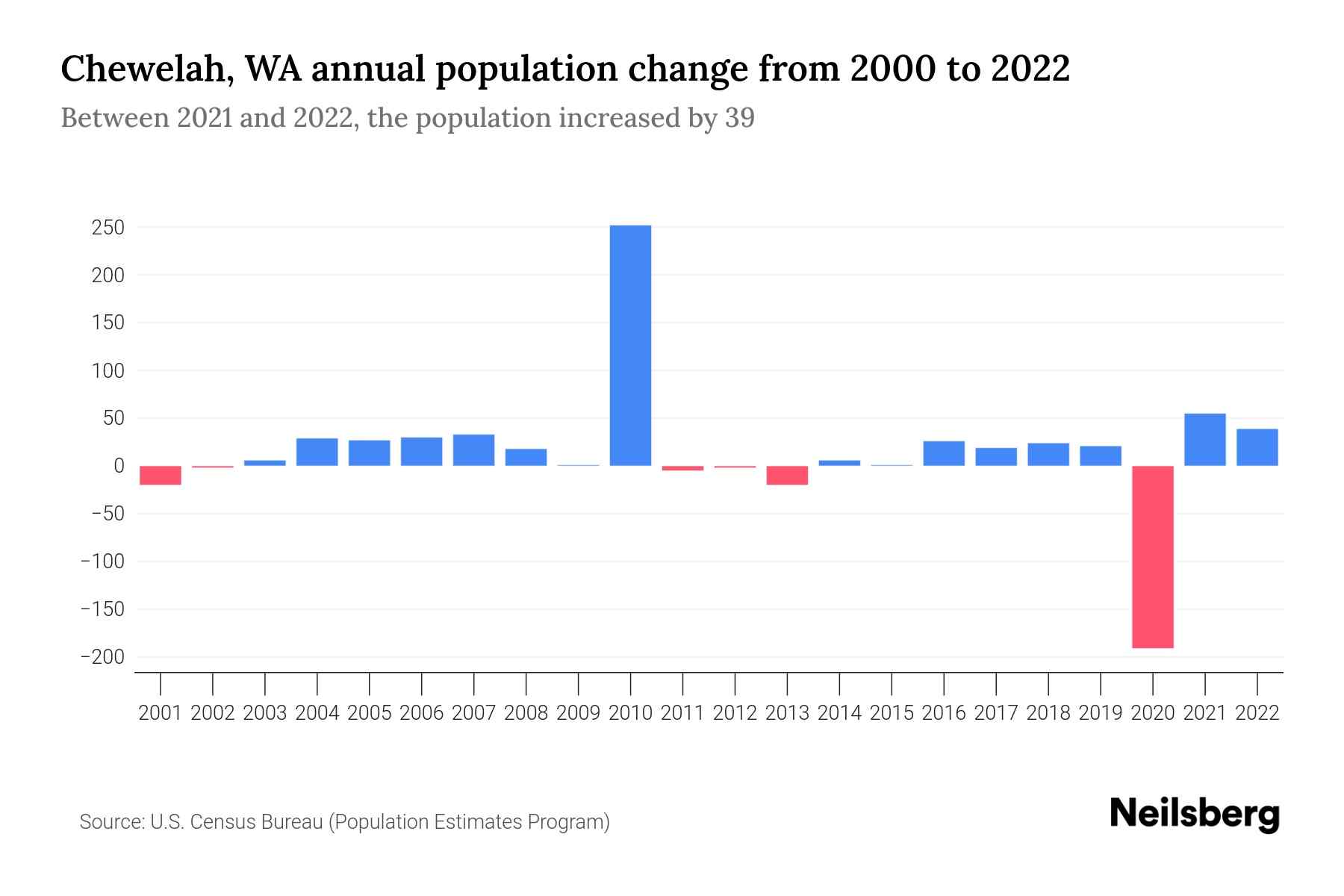 Chewelah, WA Population by Year - 2023 Statistics, Facts & Trends - Neilsberg