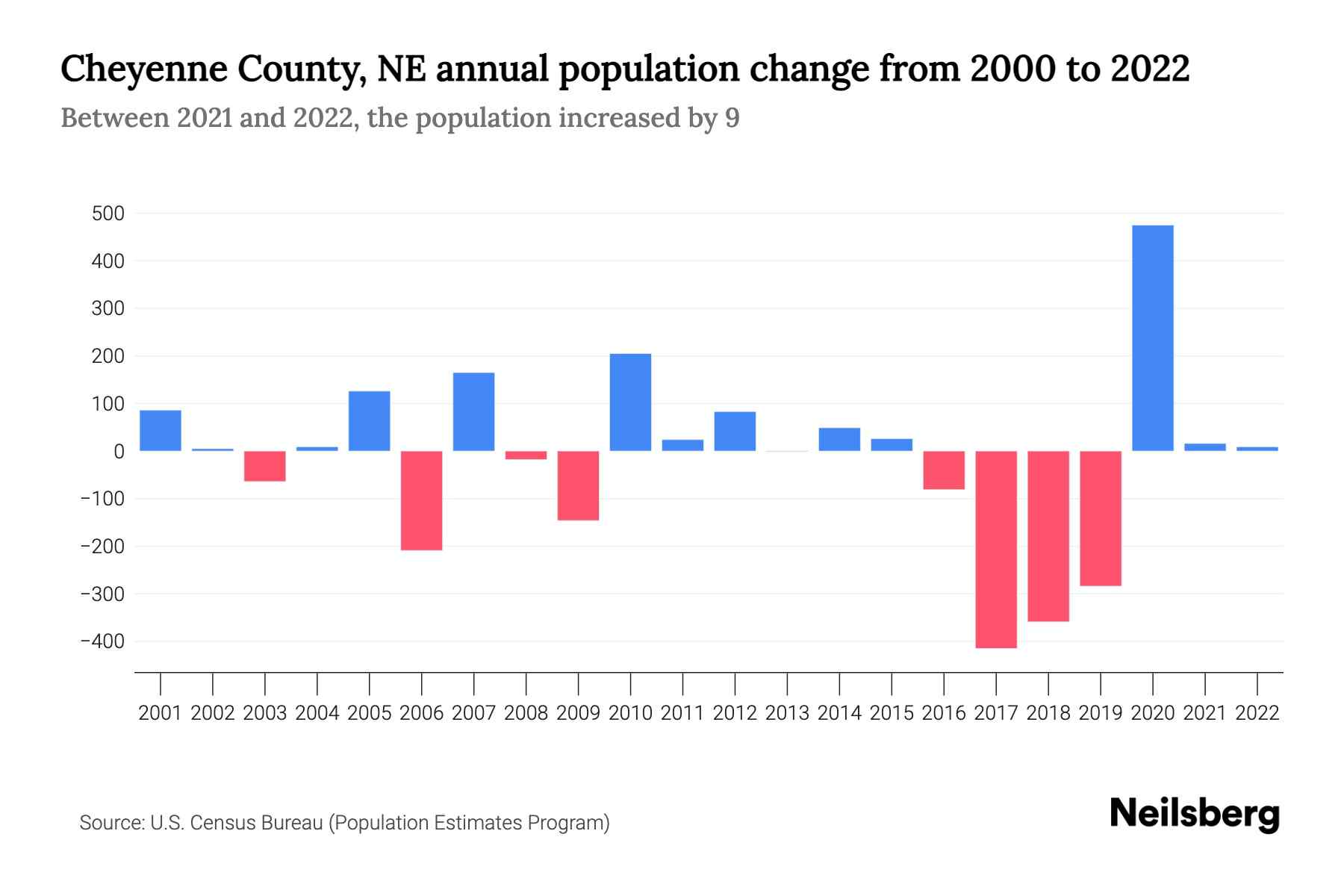 Cheyenne County, NE Population by Year - 2023 Statistics, Facts ...