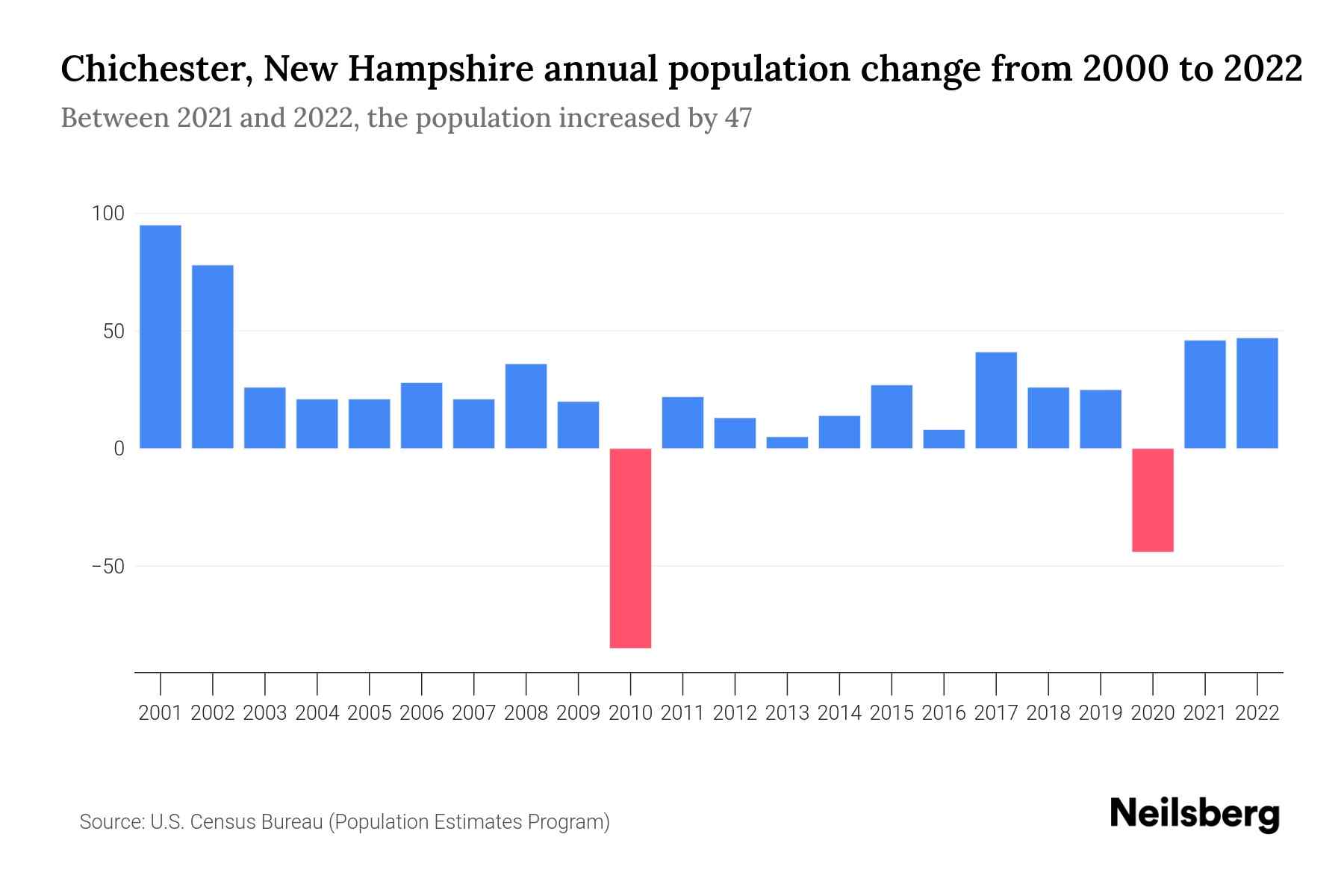 Chichester, New Hampshire Population by Year - 2023 Statistics, Facts ...