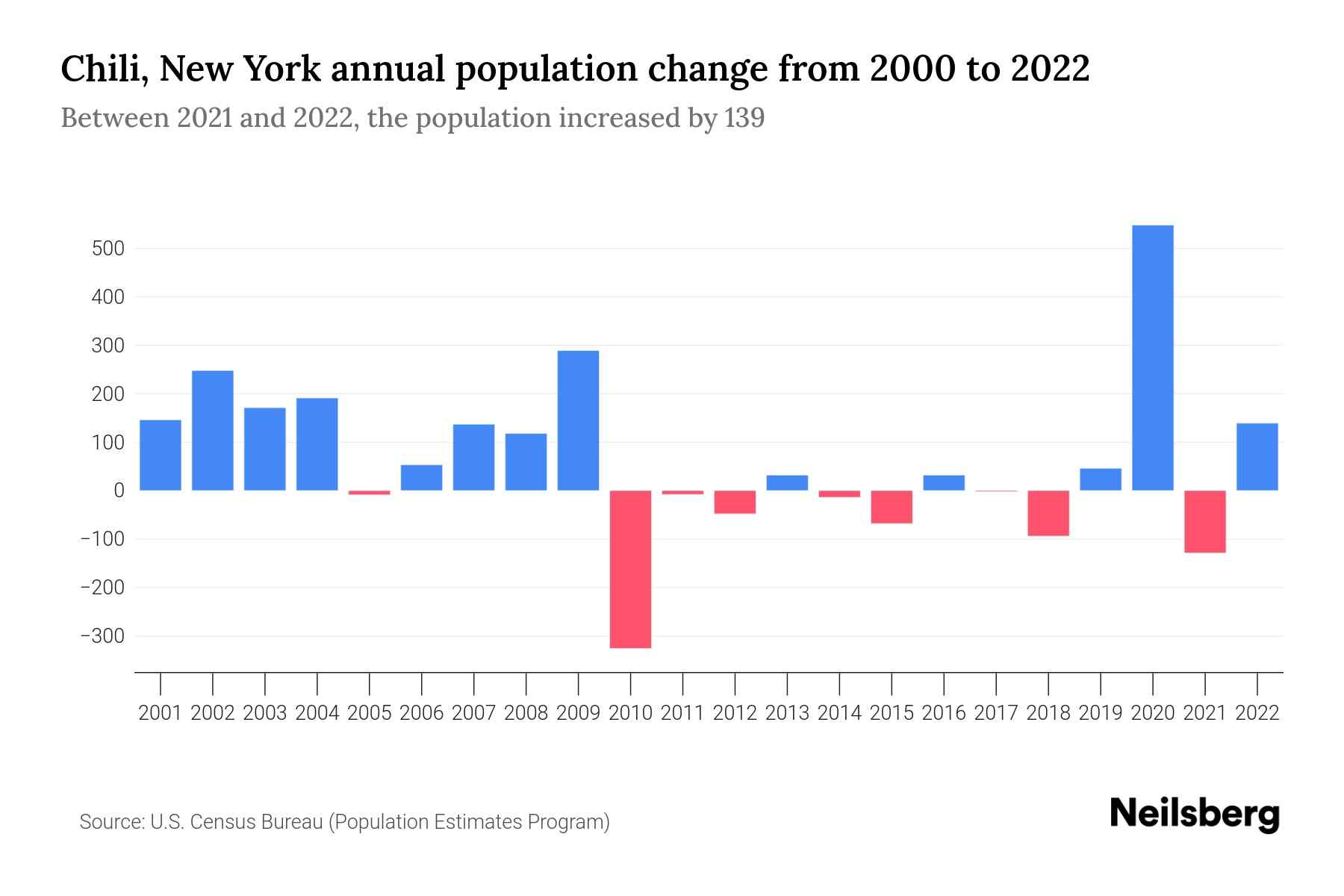 Chili, New York Population by Year - 2023 Statistics, Facts & Trends ...