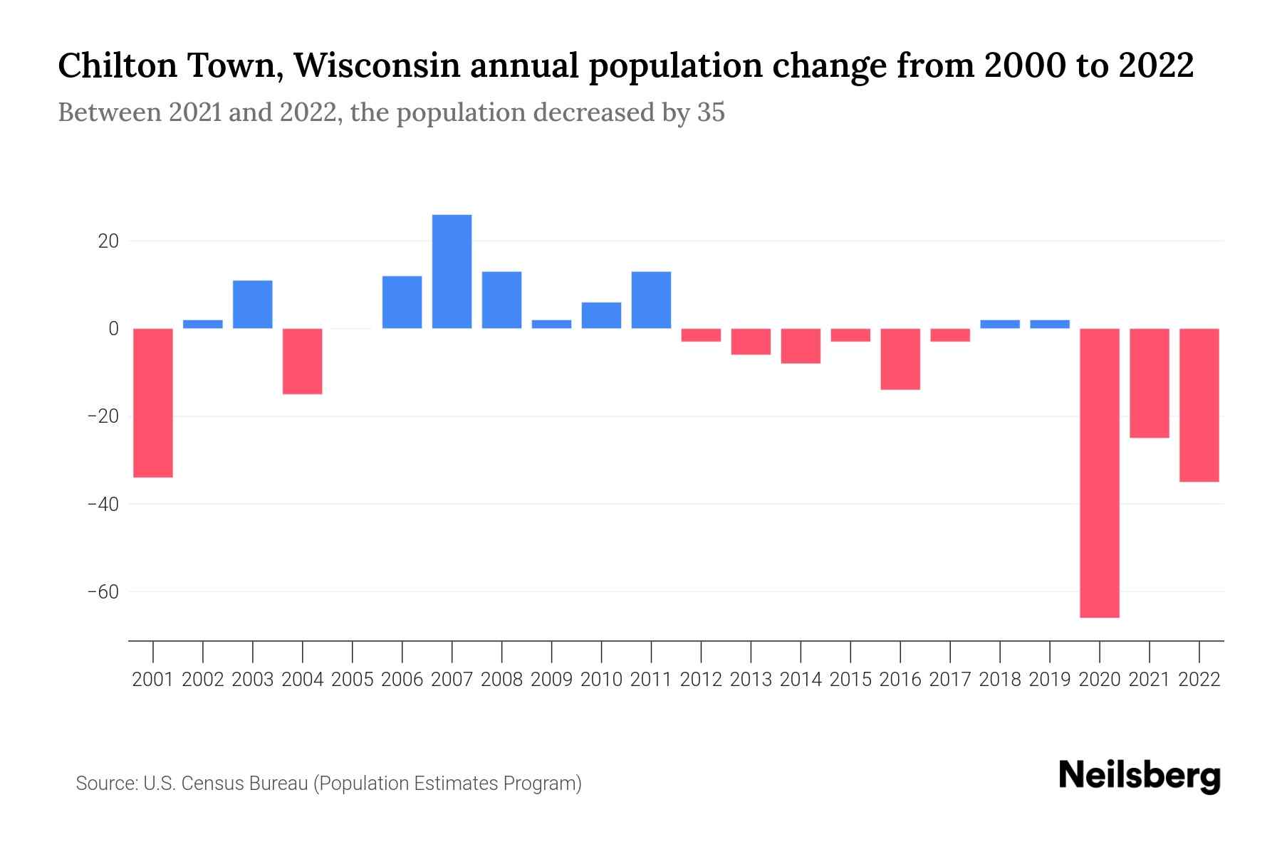 Chilton Town, Wisconsin Population by Year - 2023 Statistics, Facts ...