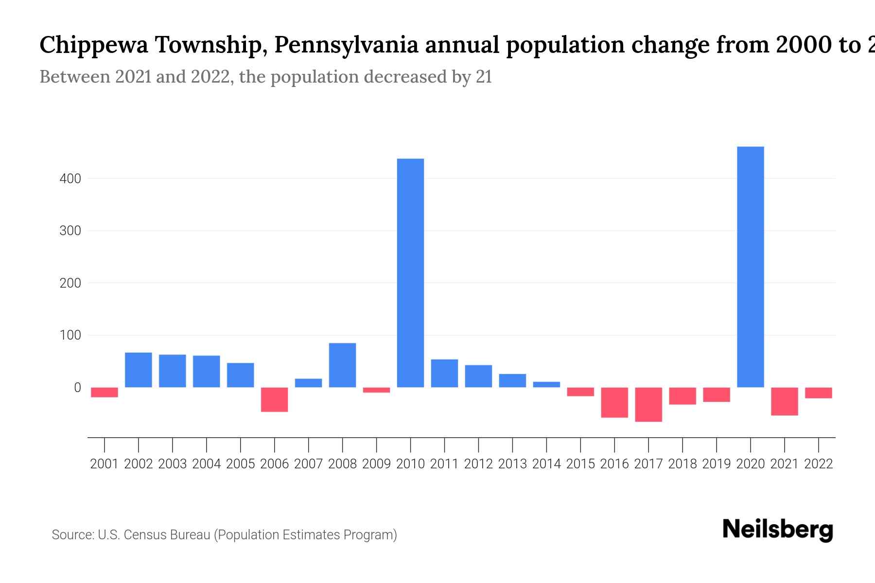 Chippewa Township, Pennsylvania Population by Year - 2023 Statistics ...