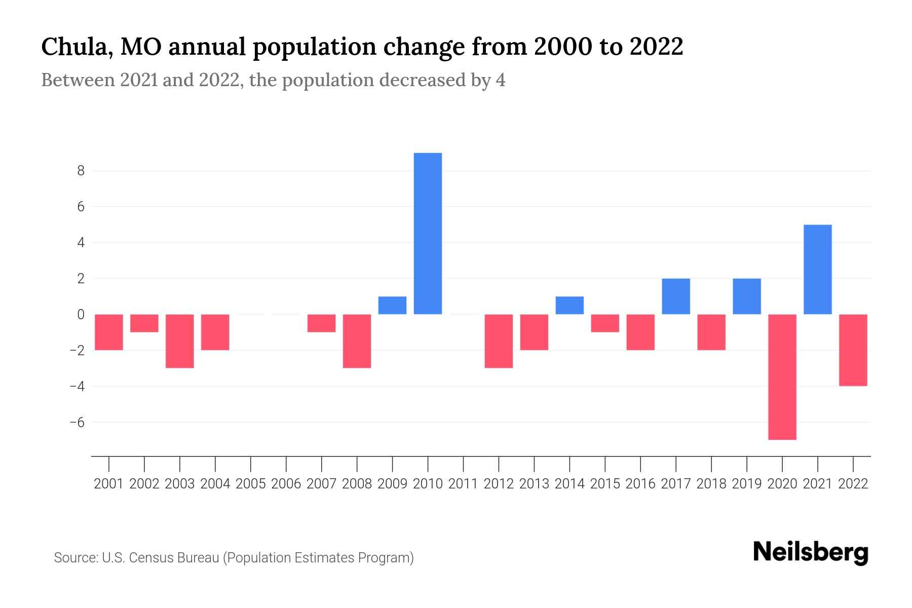 Chula, MO Population by Year - 2023 Statistics, Facts & Trends - Neilsberg