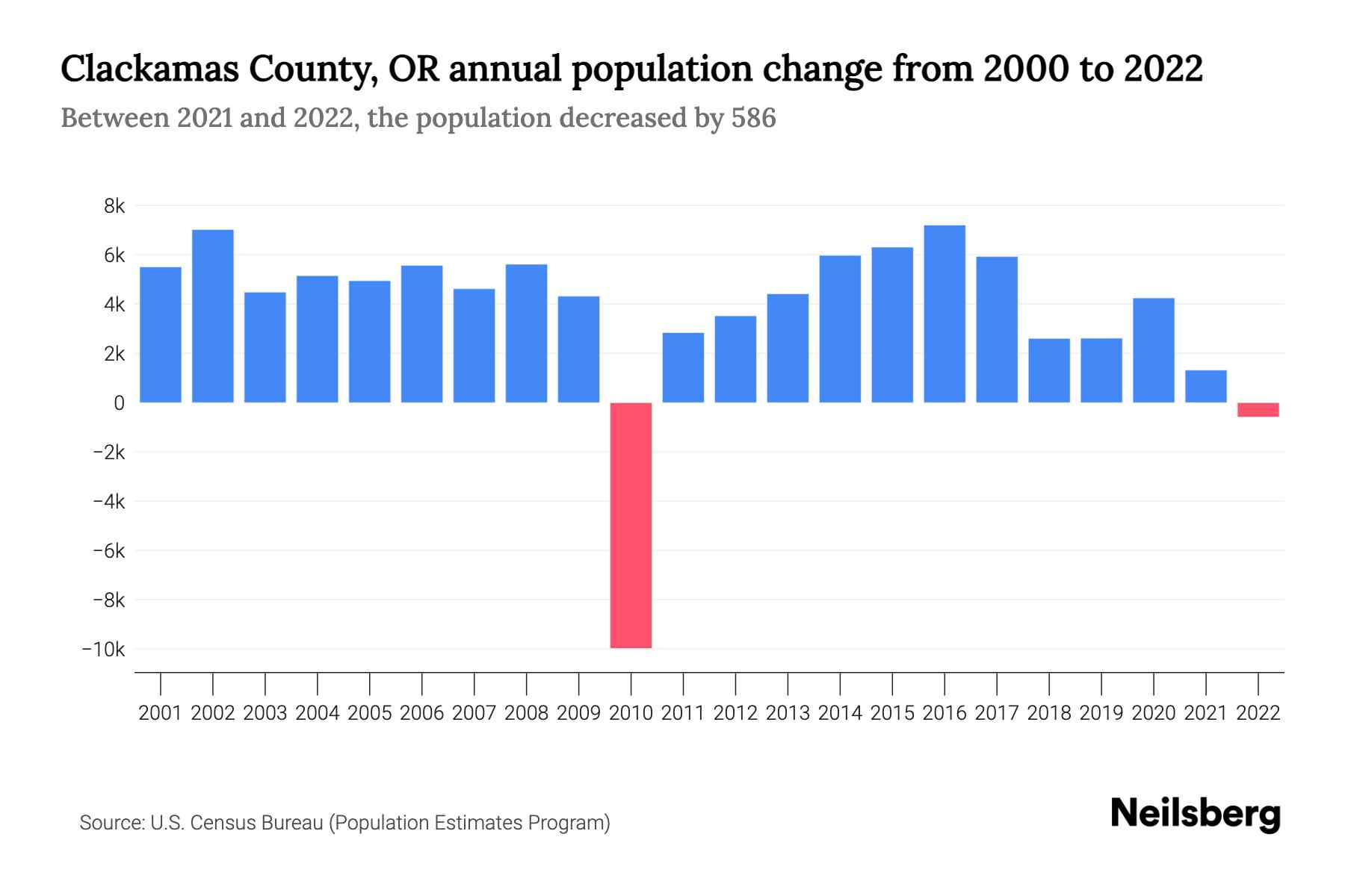 Clackamas County, OR Population by Year - 2023 Statistics, Facts ...