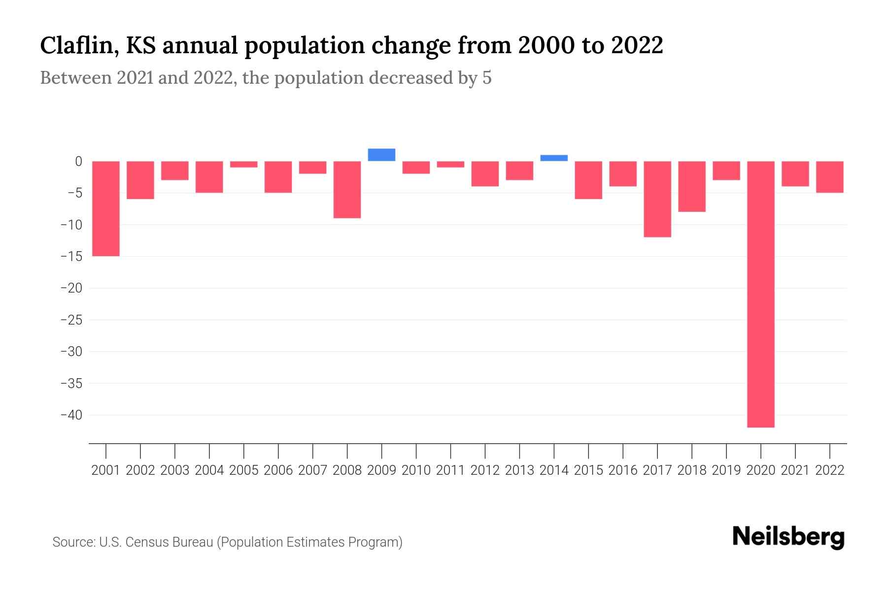 Claflin, KS Population by Year - 2023 Statistics, Facts & Trends ...