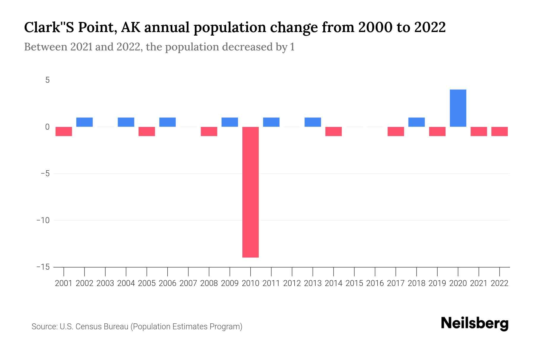 Clark'S Point, AK Population by Year - 2023 Statistics, Facts & Trends ...