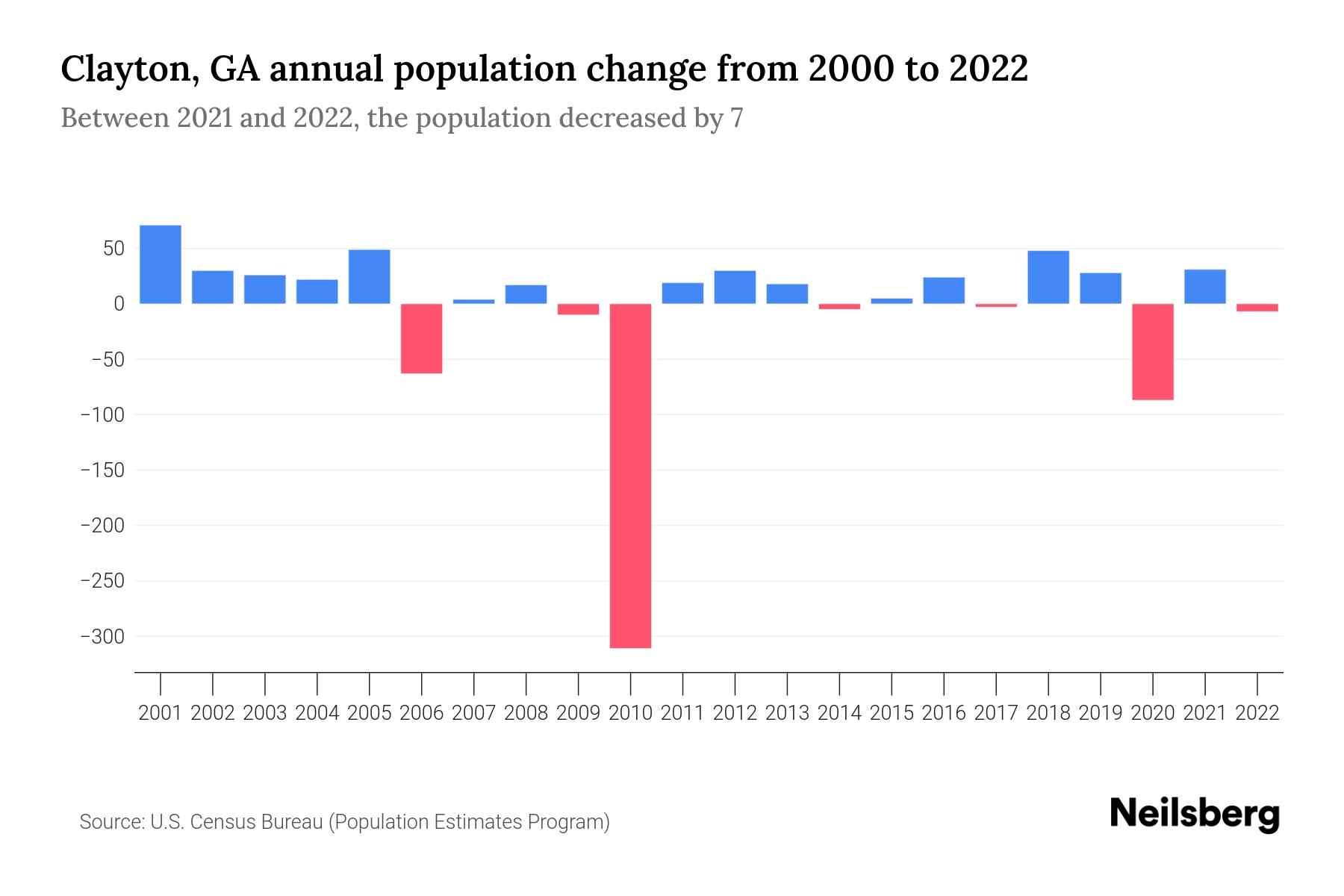 Clayton, GA Population by Year - 2023 Statistics, Facts & Trends ...