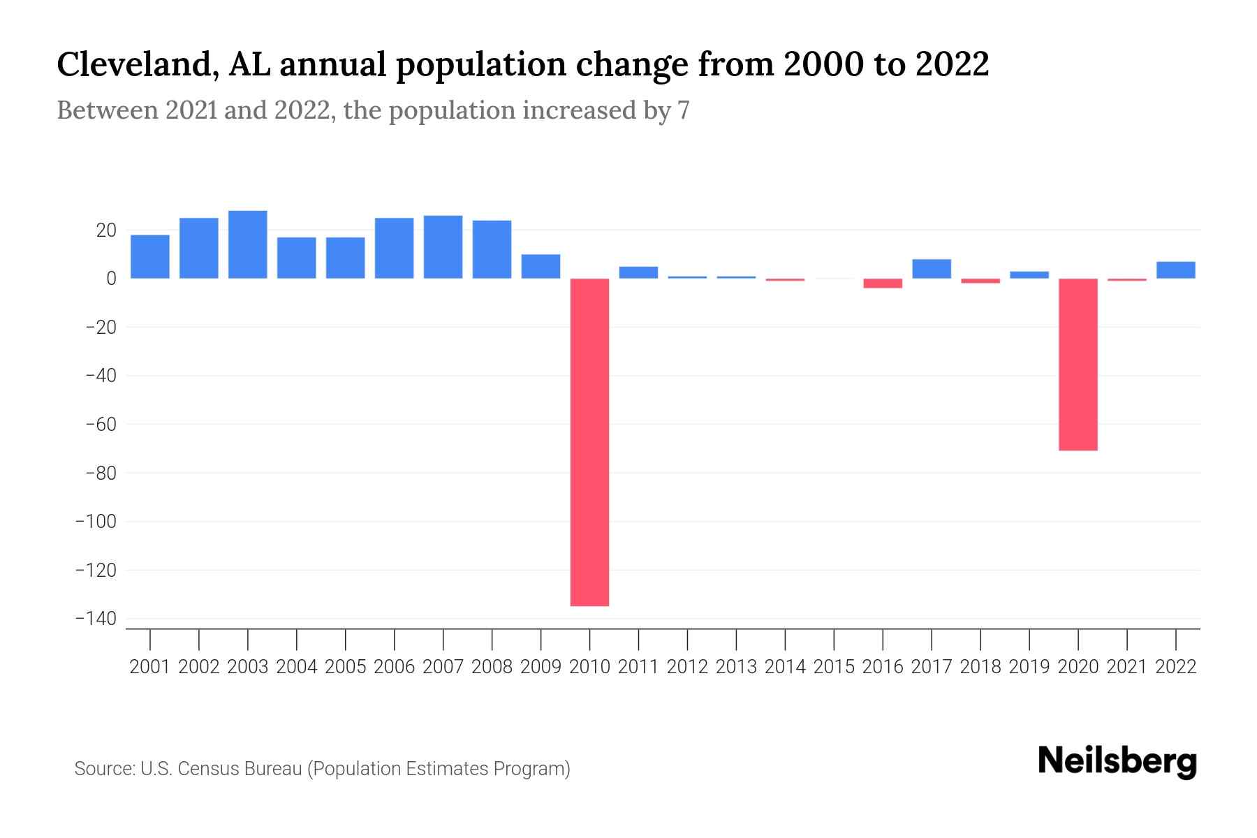 Cleveland, AL Population by Year - 2023 Statistics, Facts & Trends ...