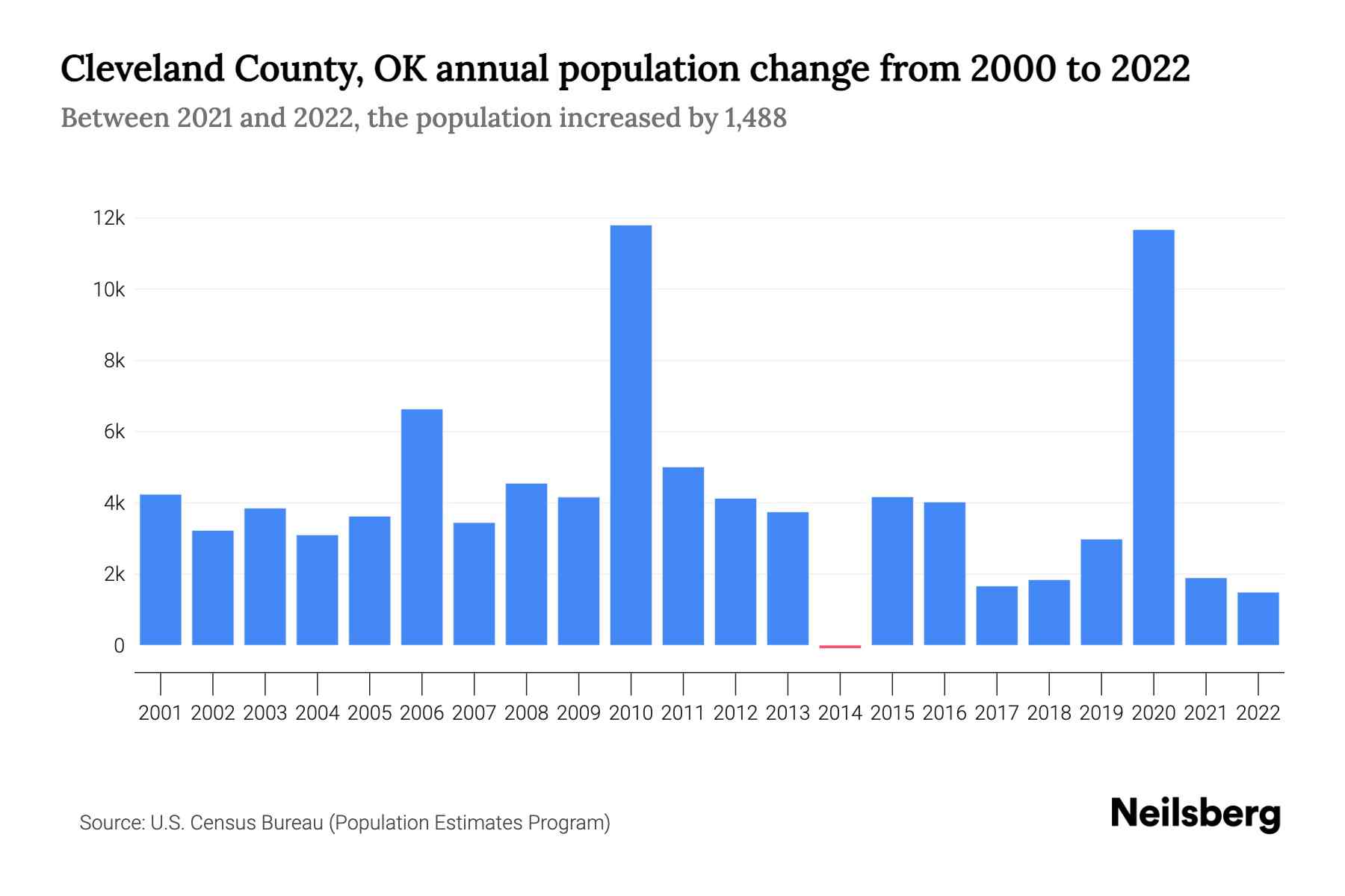 Cleveland County, OK Population by Year - 2023 Statistics, Facts ...