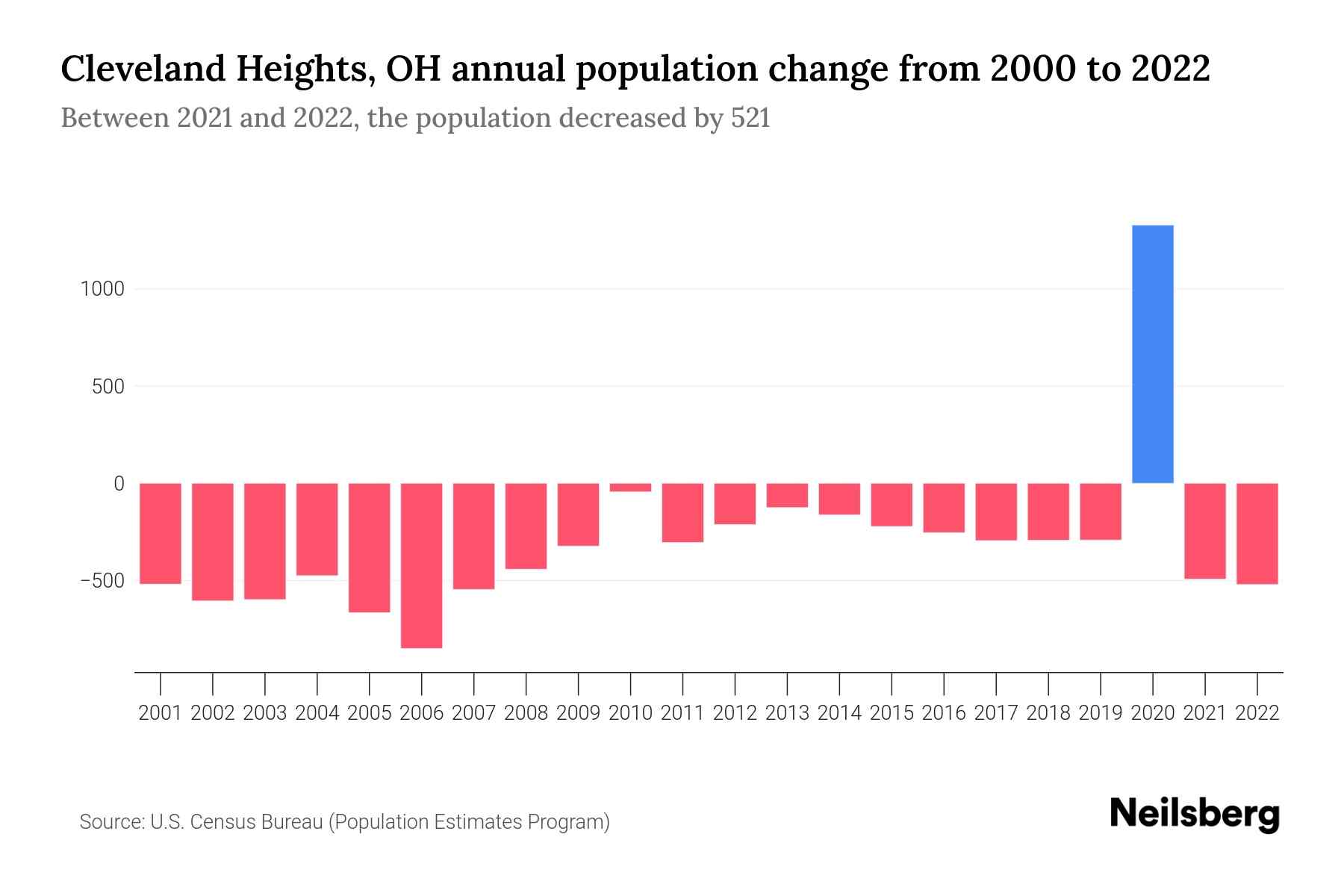 Cleveland Heights, OH Population by Year - 2023 Statistics, Facts ...