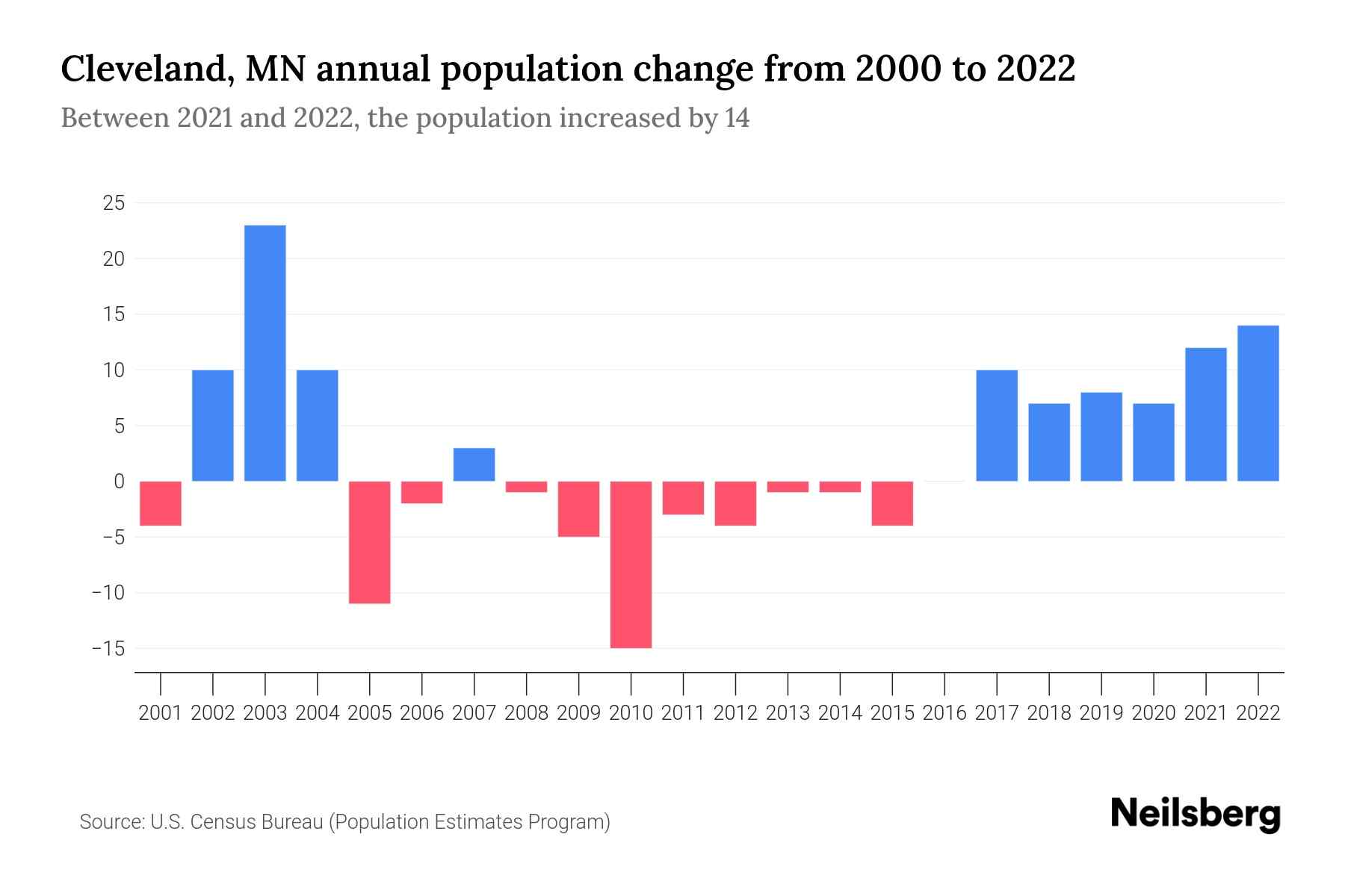Cleveland, MN Population by Year - 2023 Statistics, Facts & Trends ...