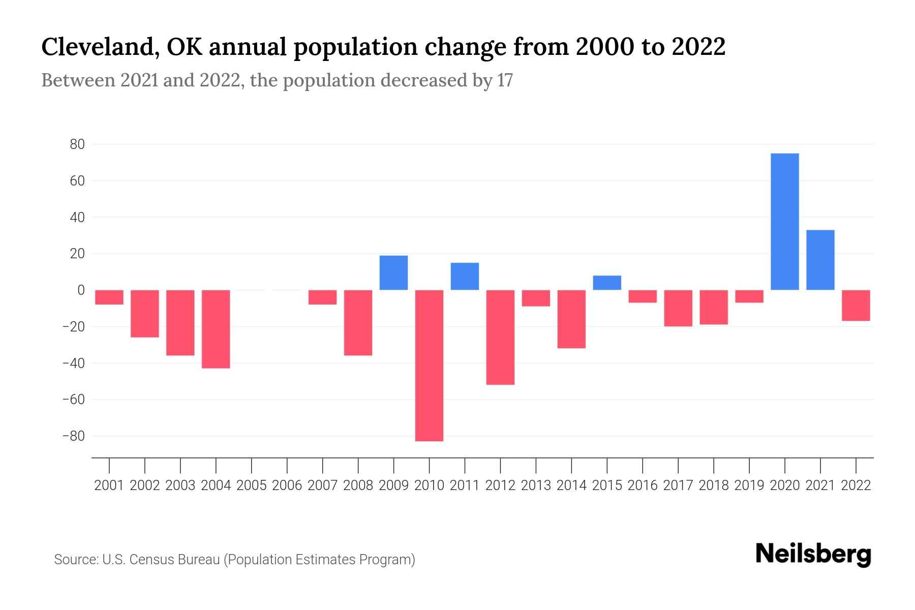 Cleveland, OK Population by Year - 2023 Statistics, Facts & Trends ...
