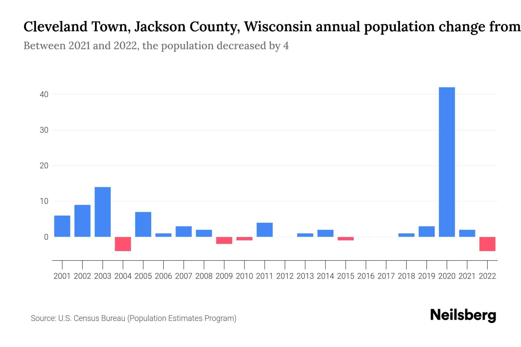 Cleveland Town, Jackson County, Wisconsin Population by Year - 2023 ...