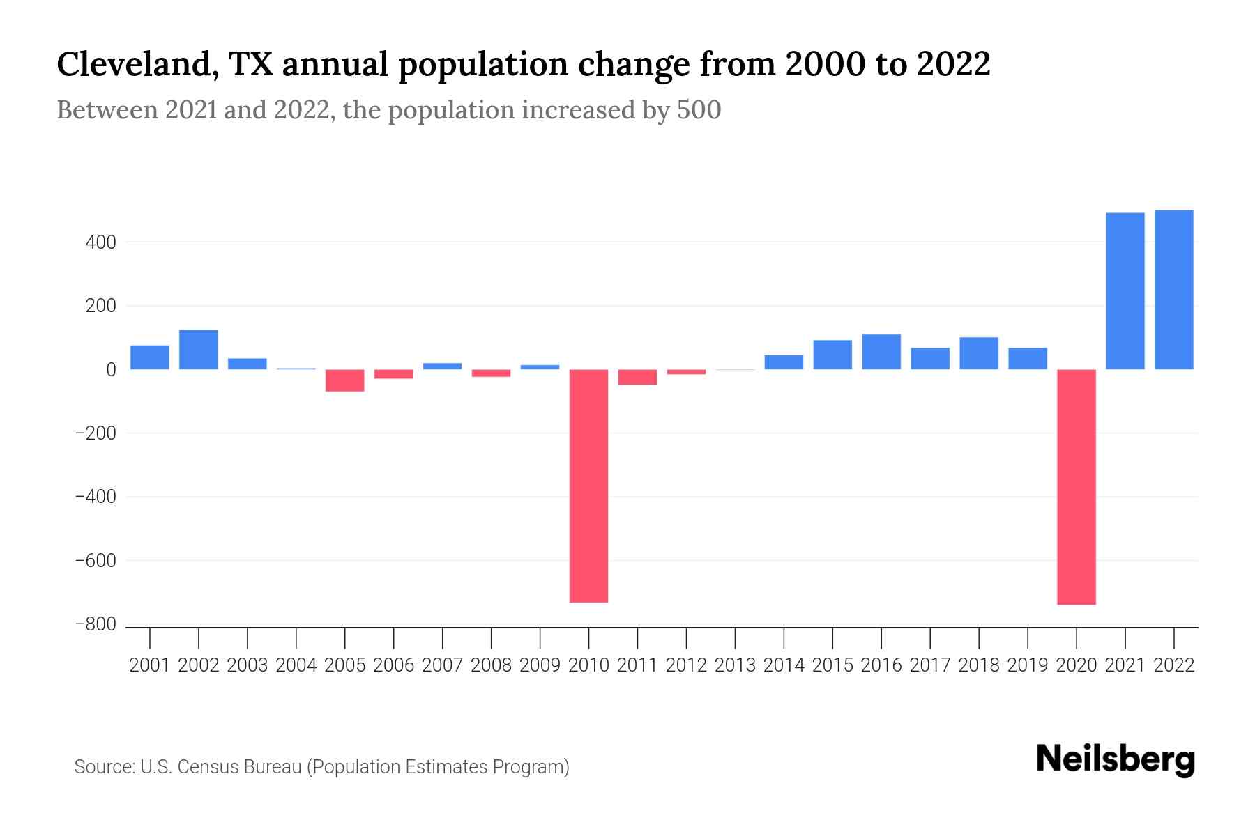 Cleveland, TX Population by Year - 2023 Statistics, Facts & Trends ...