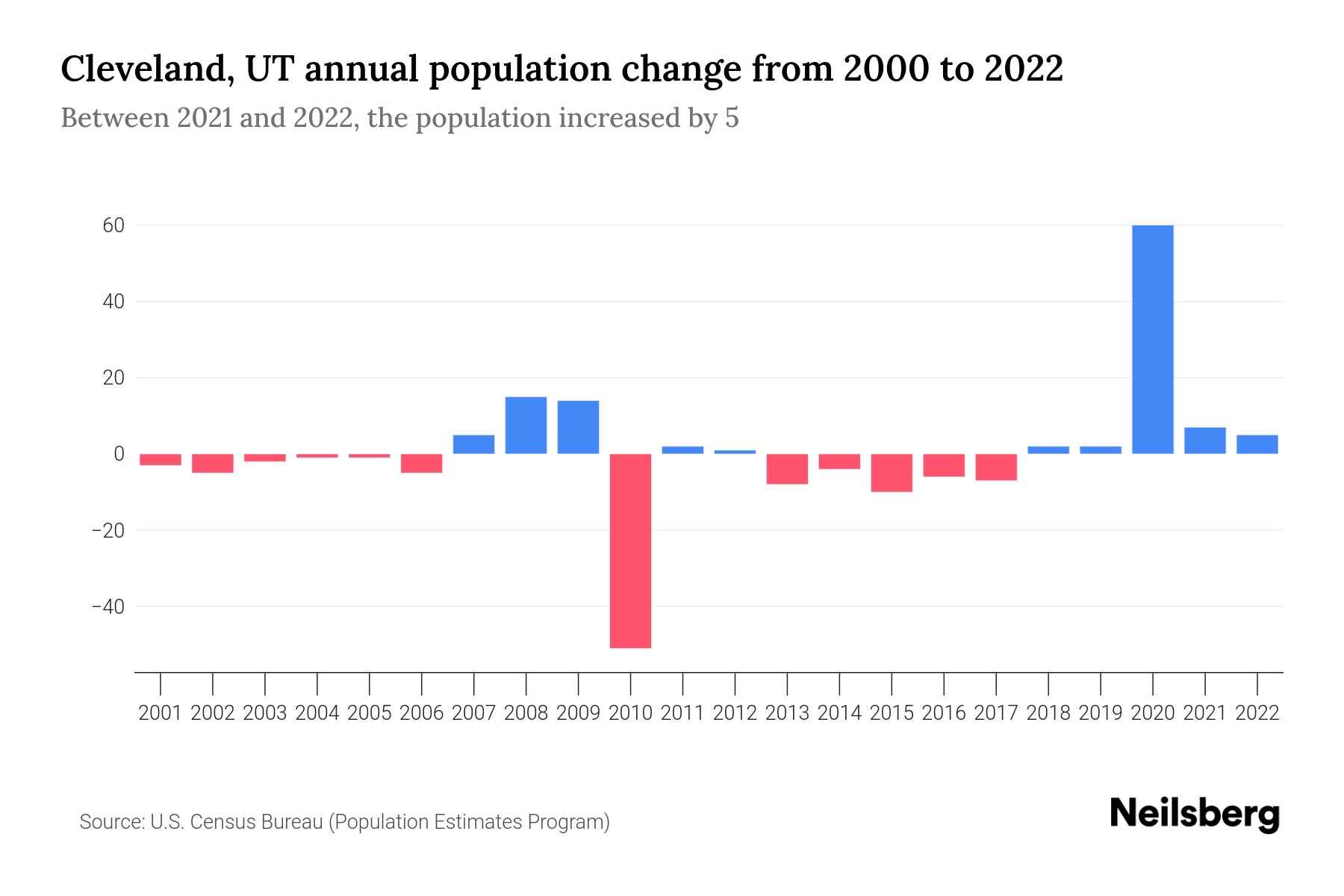 Cleveland, UT Population by Year - 2023 Statistics, Facts & Trends ...