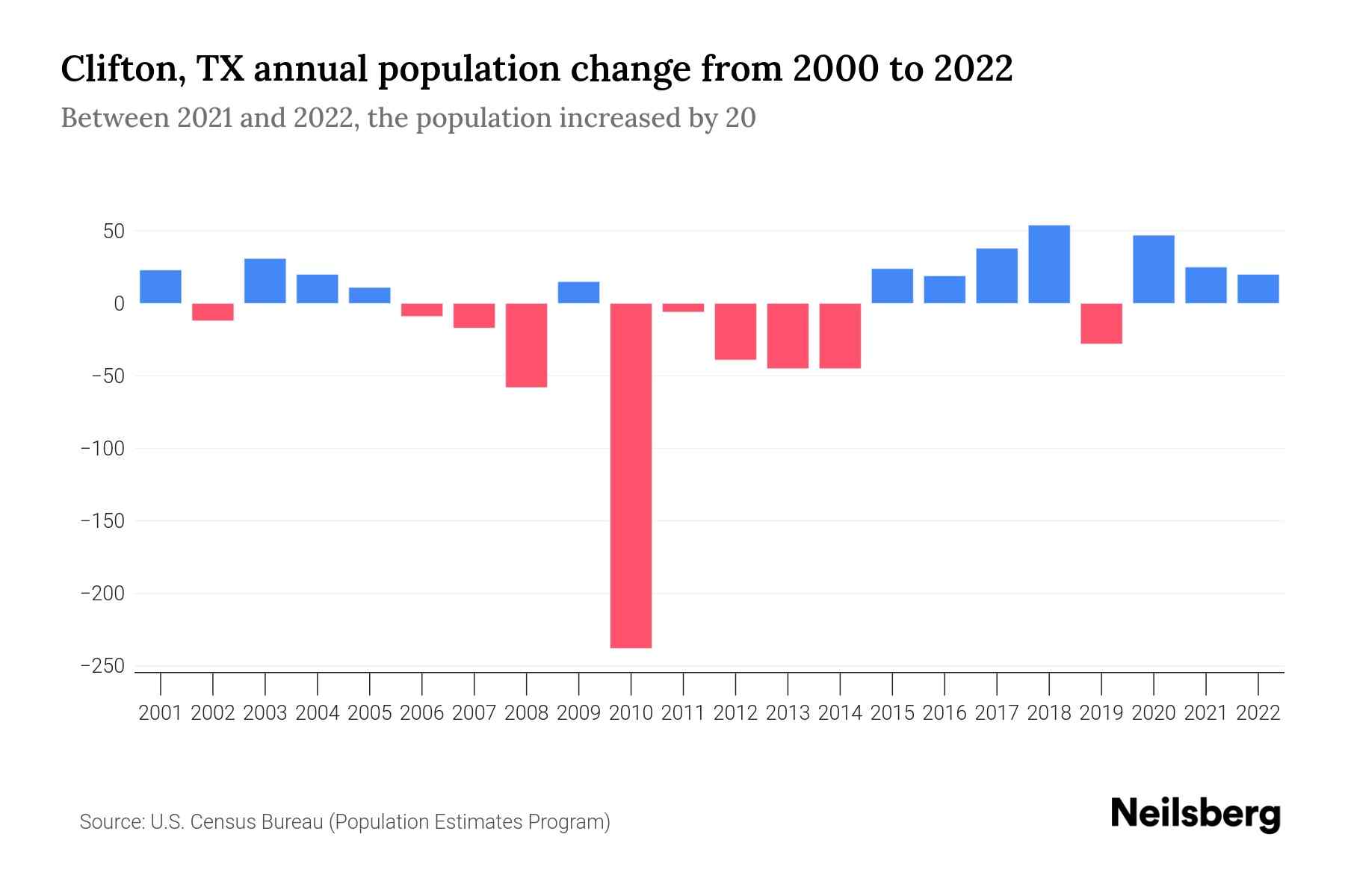 Clifton, TX Population by Year - 2023 Statistics, Facts & Trends ...