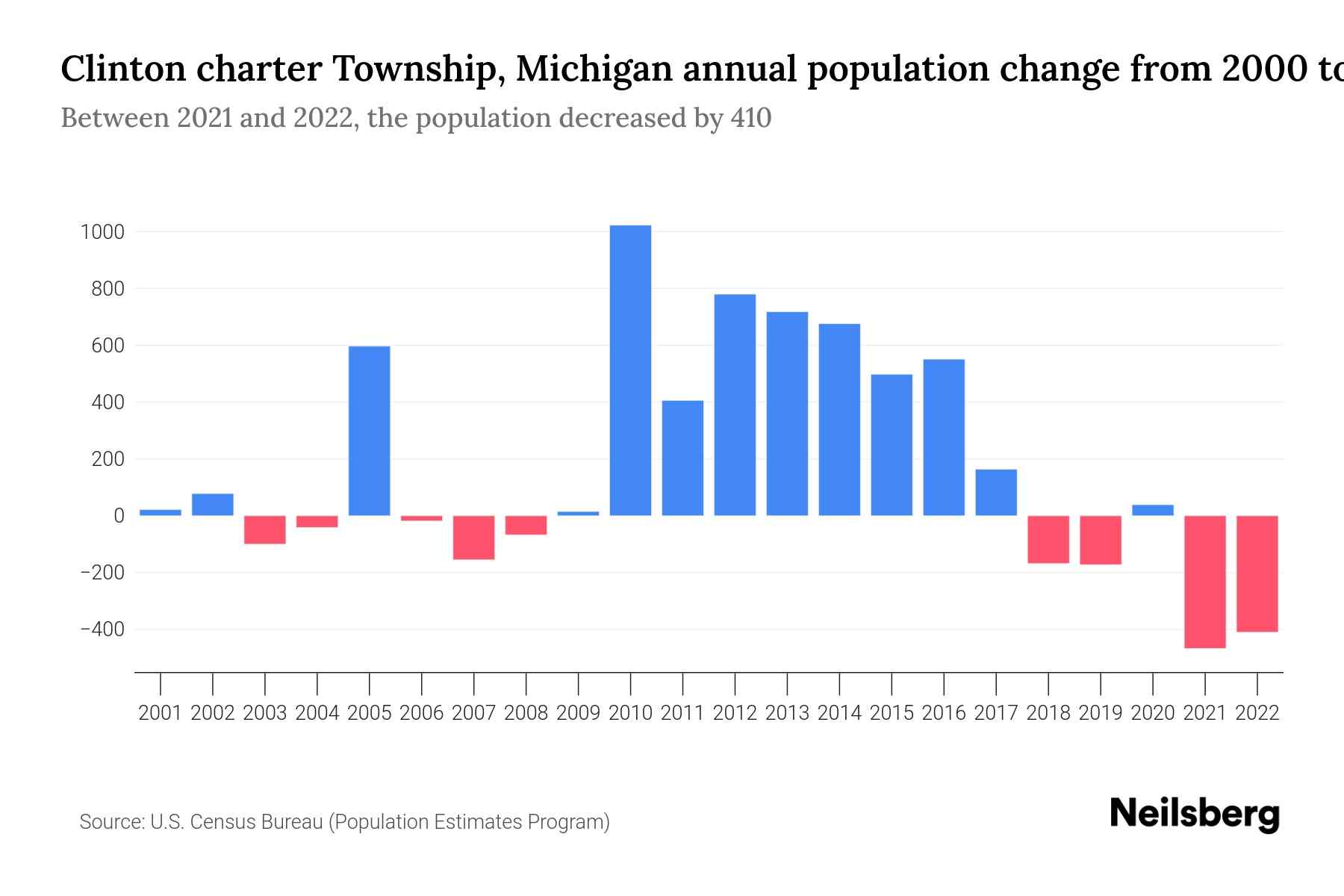Clinton charter Township, Michigan Population by Year - 2023 Statistics ...