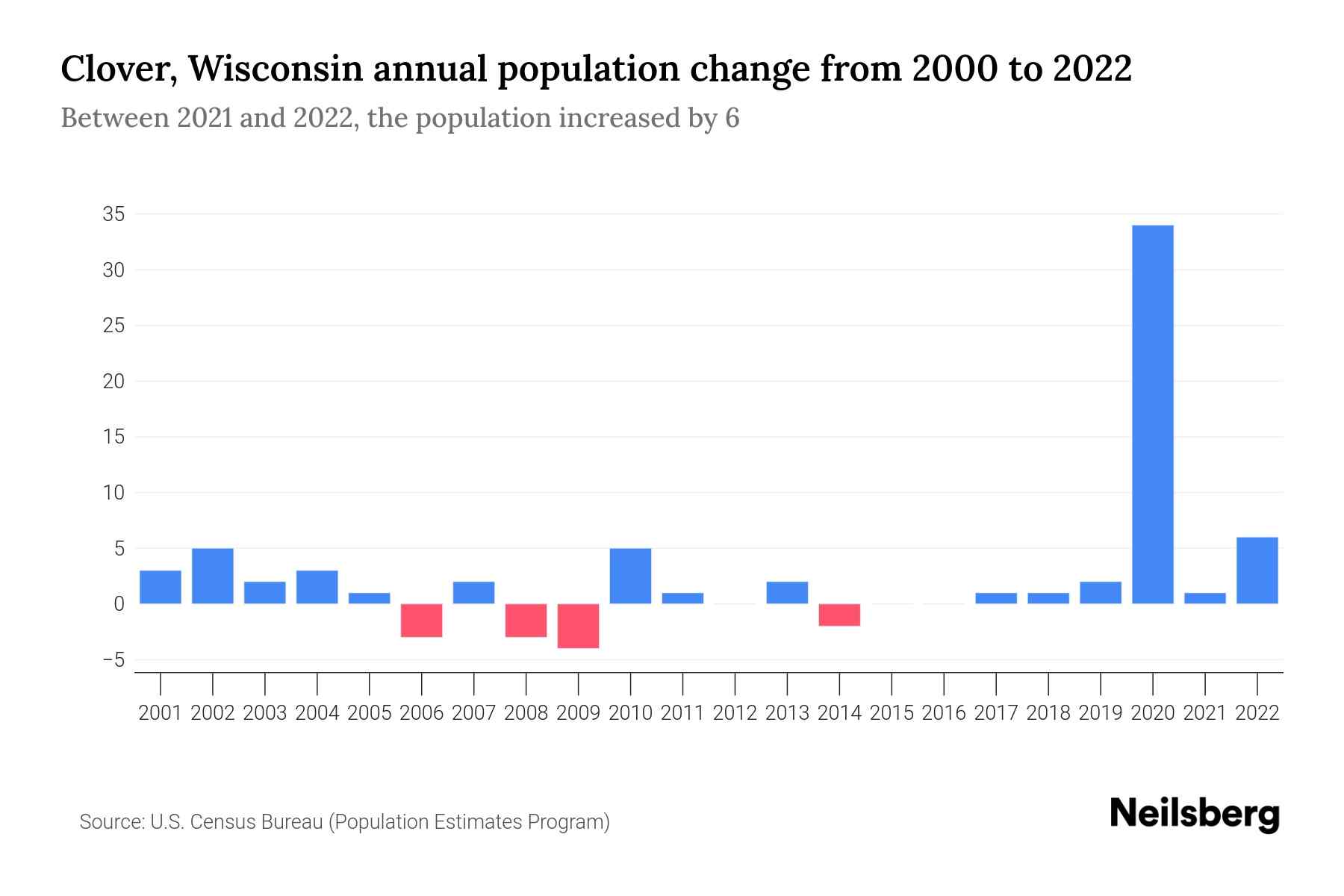 Clover, Wisconsin Population by Year - 2023 Statistics, Facts & Trends ...