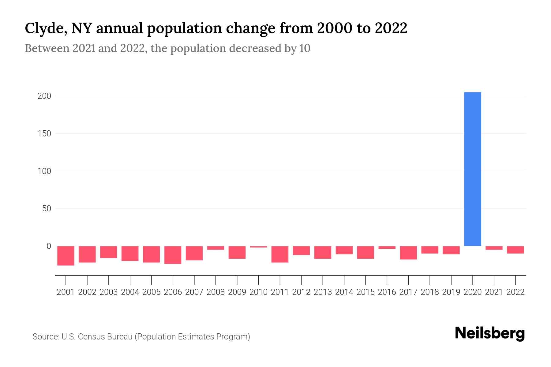 Clyde, NY Population by Year - 2023 Statistics, Facts & Trends - Neilsberg