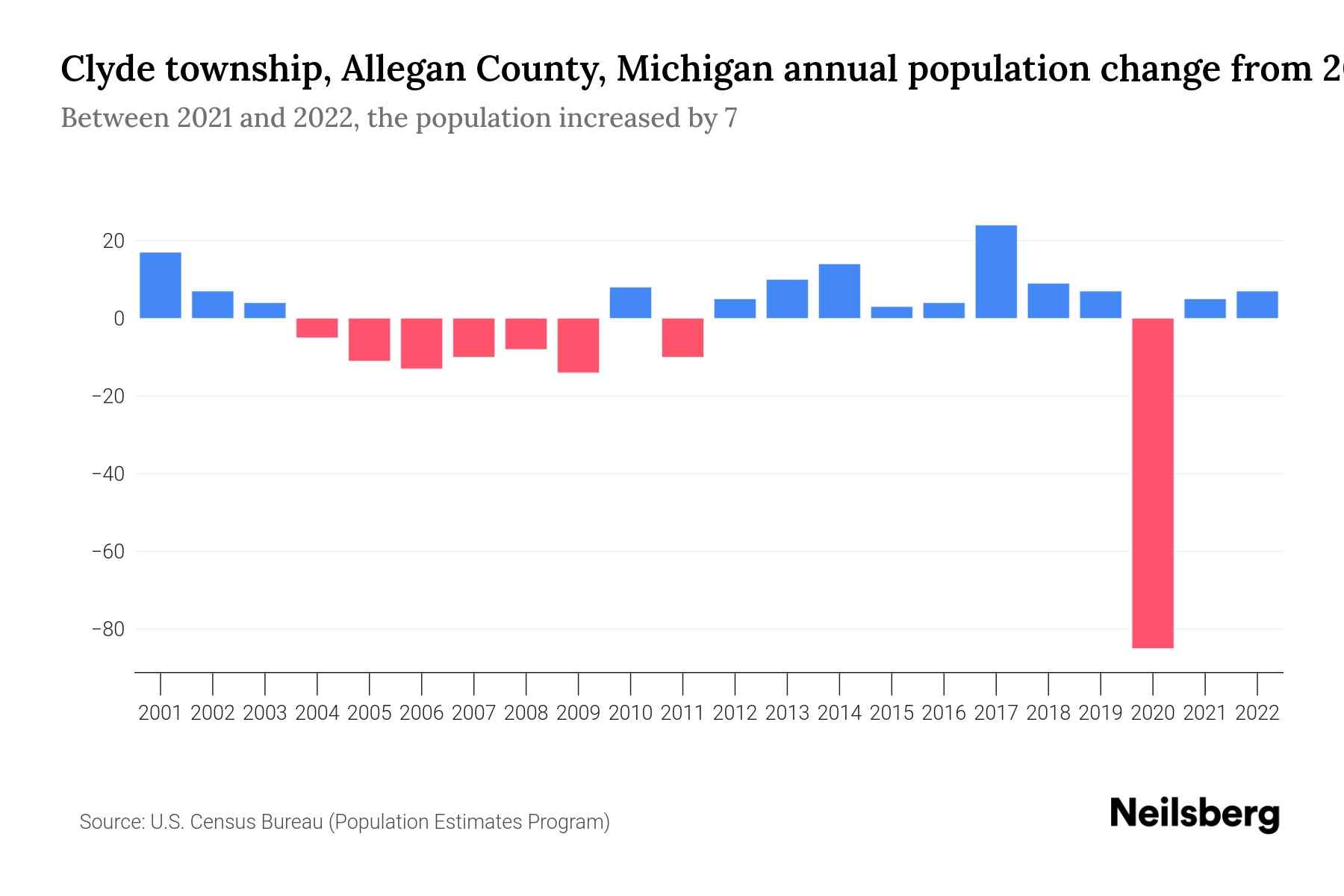 Clyde township, Allegan County, Michigan Population by Year - 2023 ...