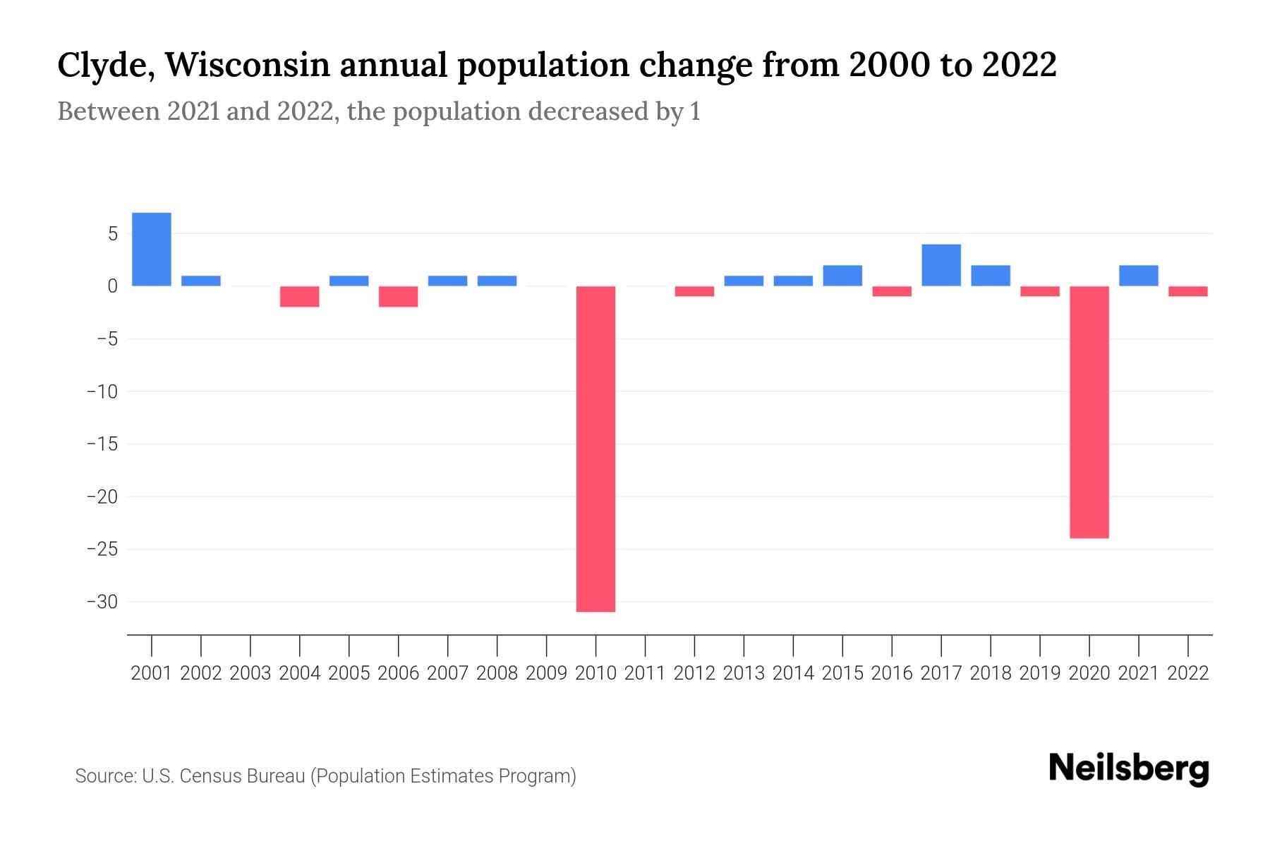 Clyde, Wisconsin Population by Year - 2023 Statistics, Facts & Trends ...